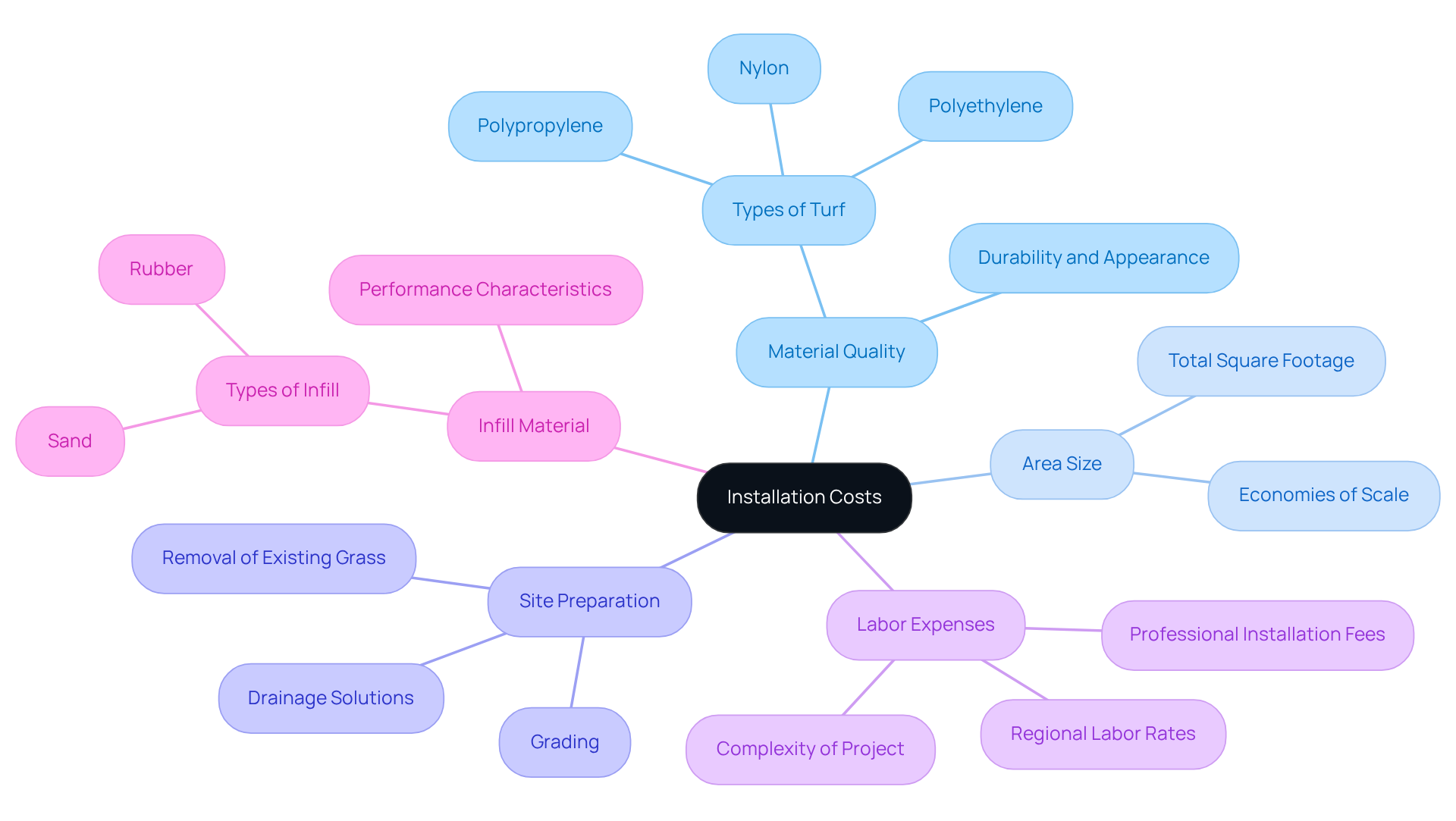 The central node represents the overall installation costs, while the branches show the different factors that affect these costs. Each branch can be explored for more details about how it contributes to the total price.
