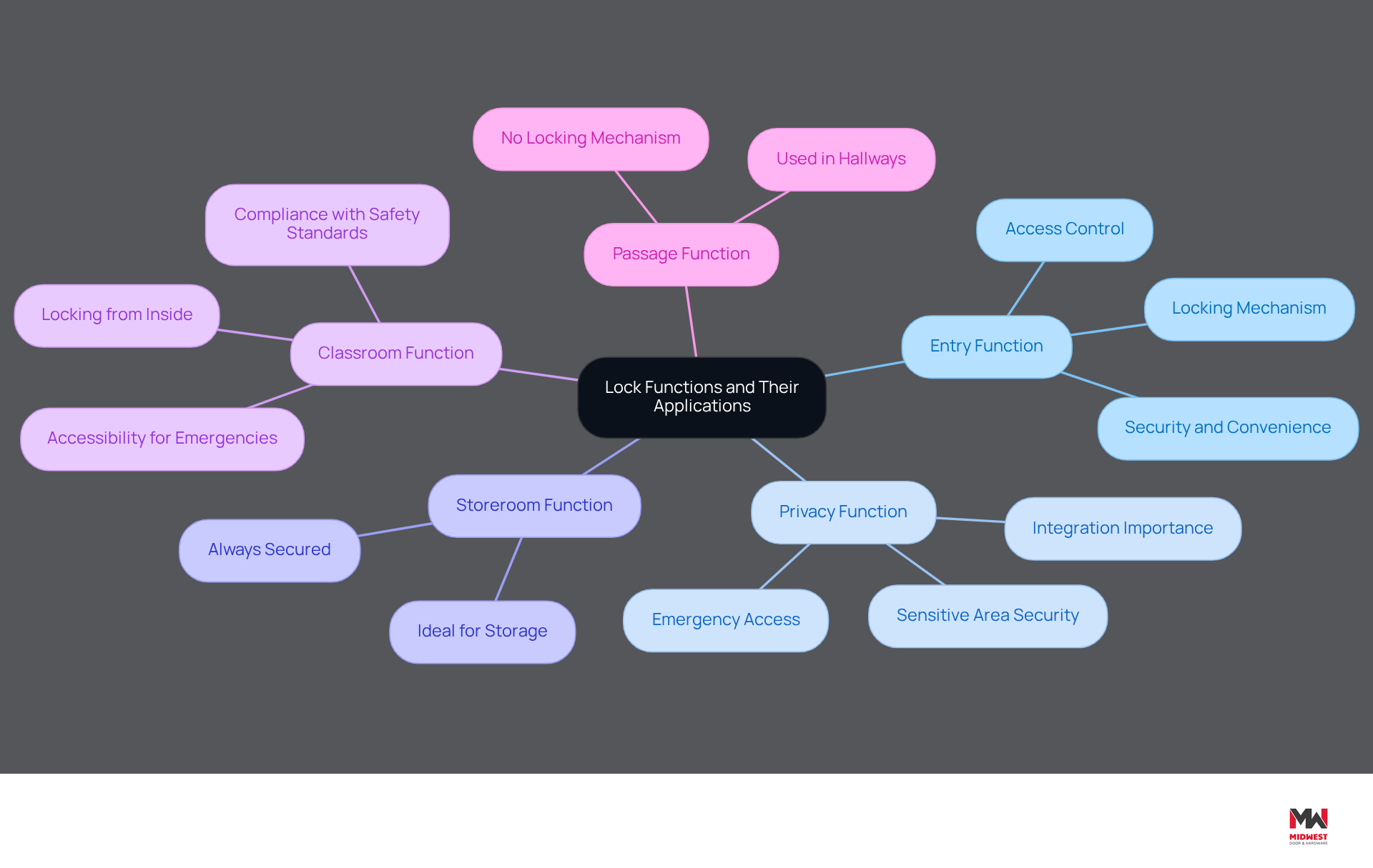 The central node represents the main topic of lock functions. Each branch shows a specific type of lock function, and the sub-branches provide details about their features and applications. This layout helps you understand how each function serves different needs.
