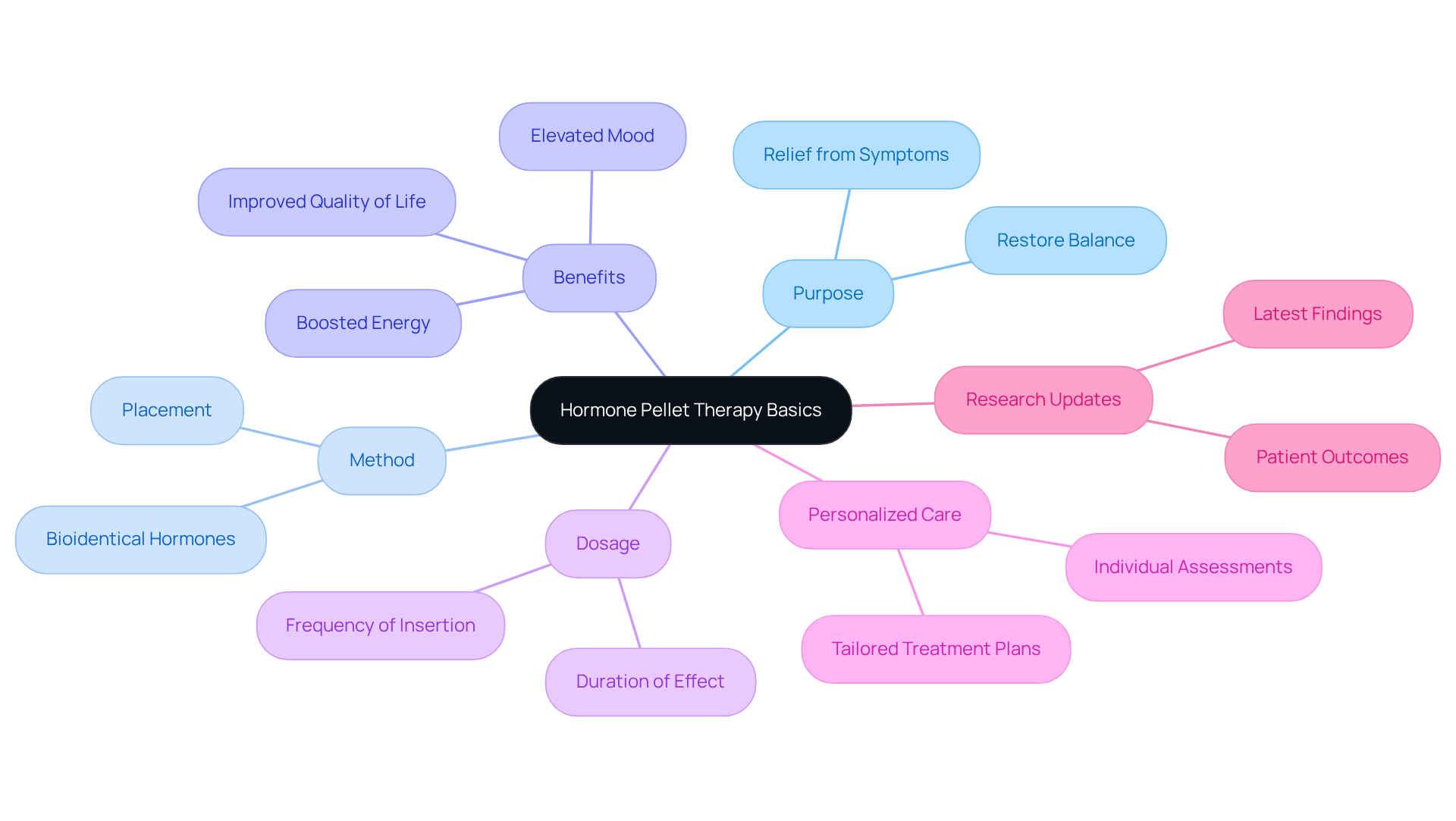 This mindmap starts with the main topic in the center and branches out to show different aspects of hormone pellet therapy. Each branch represents a key area of understanding, helping you see how they connect and relate to the overall concept.