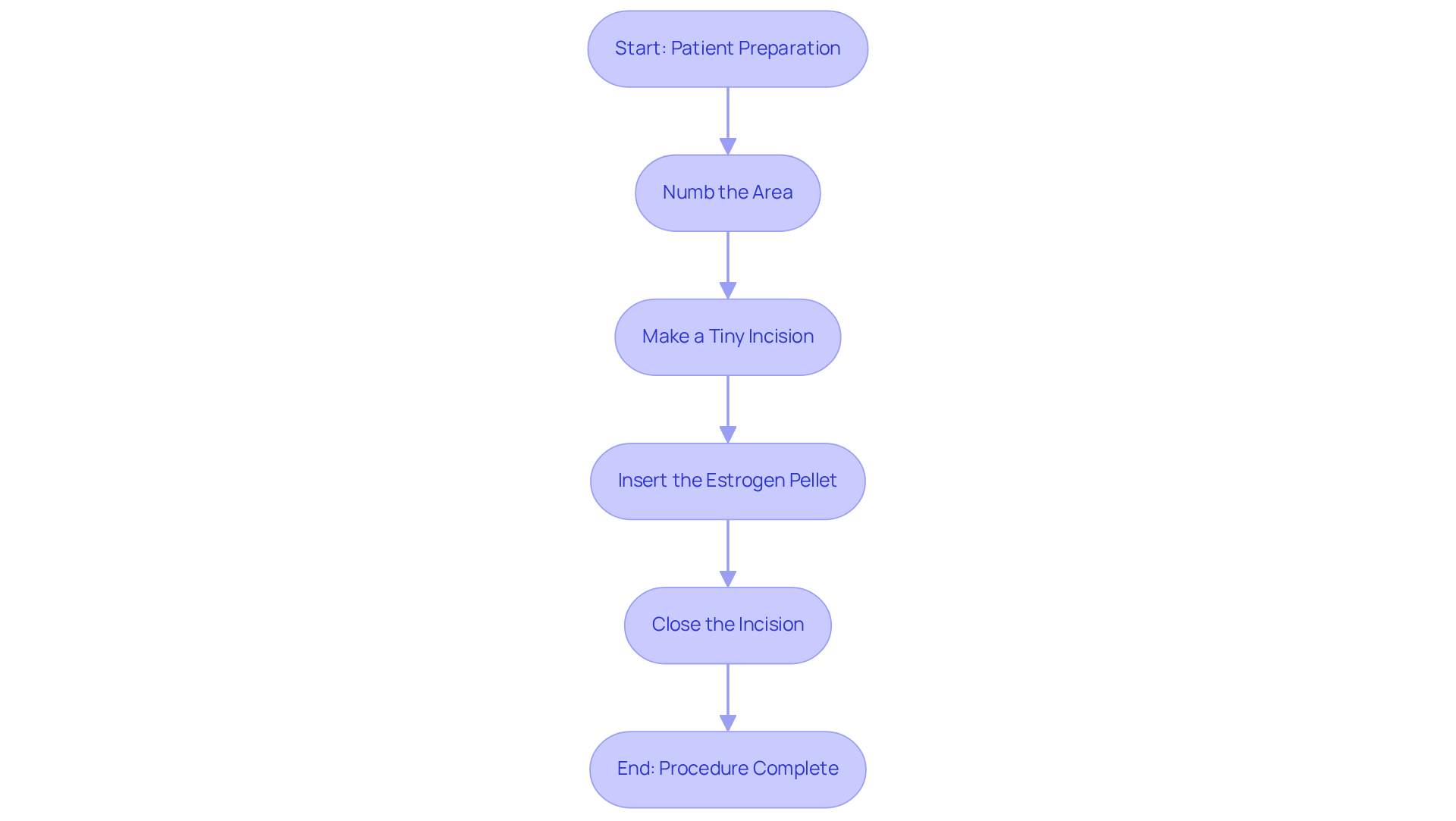 Follow the arrows to see each step of the insertion process. Each box represents a key action, guiding you through what happens during the procedure.