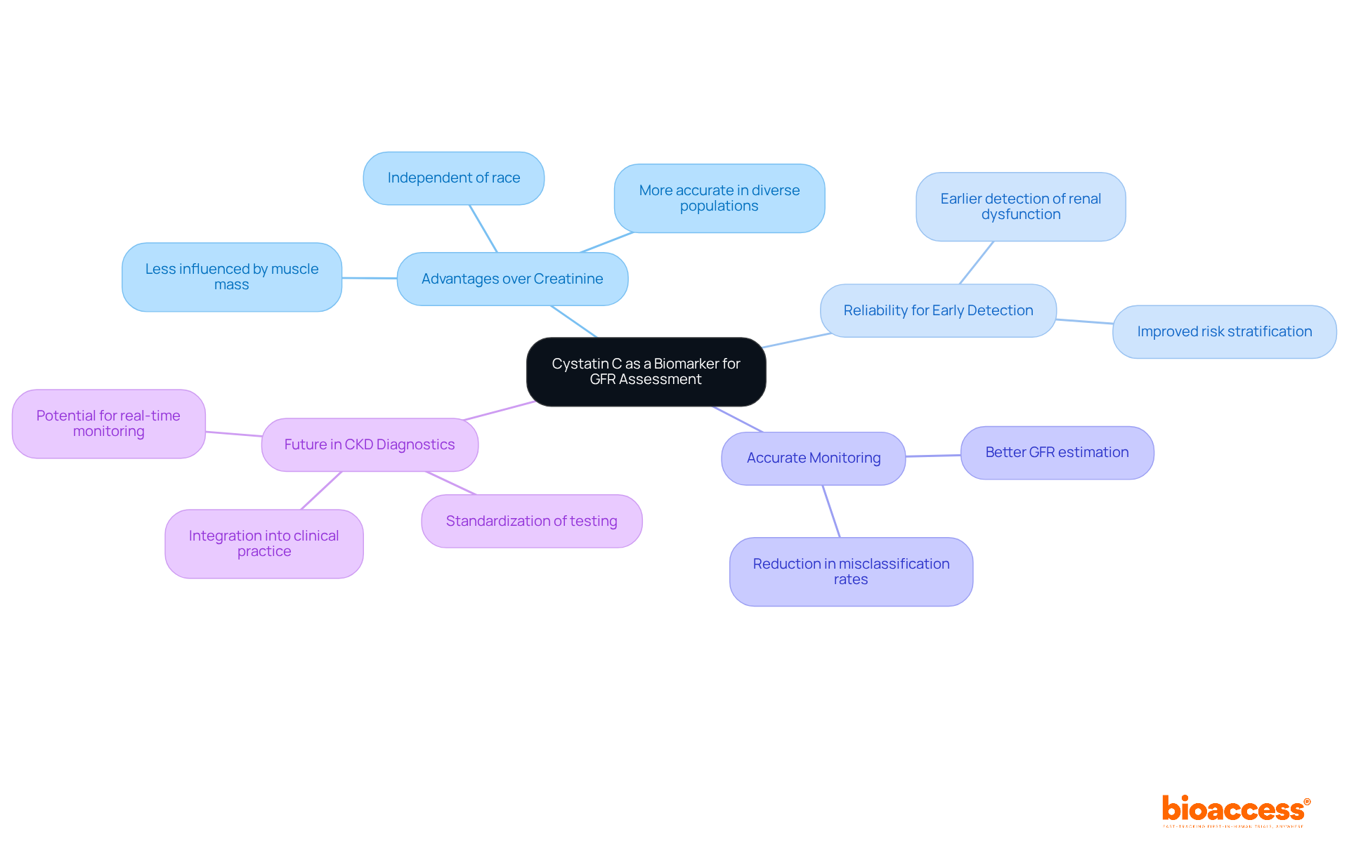 The central node represents Cystatin C, with branches illustrating its advantages and implications in chronic kidney disease. Each branch reveals critical points about how this biomarker can improve patient care and diagnosis.