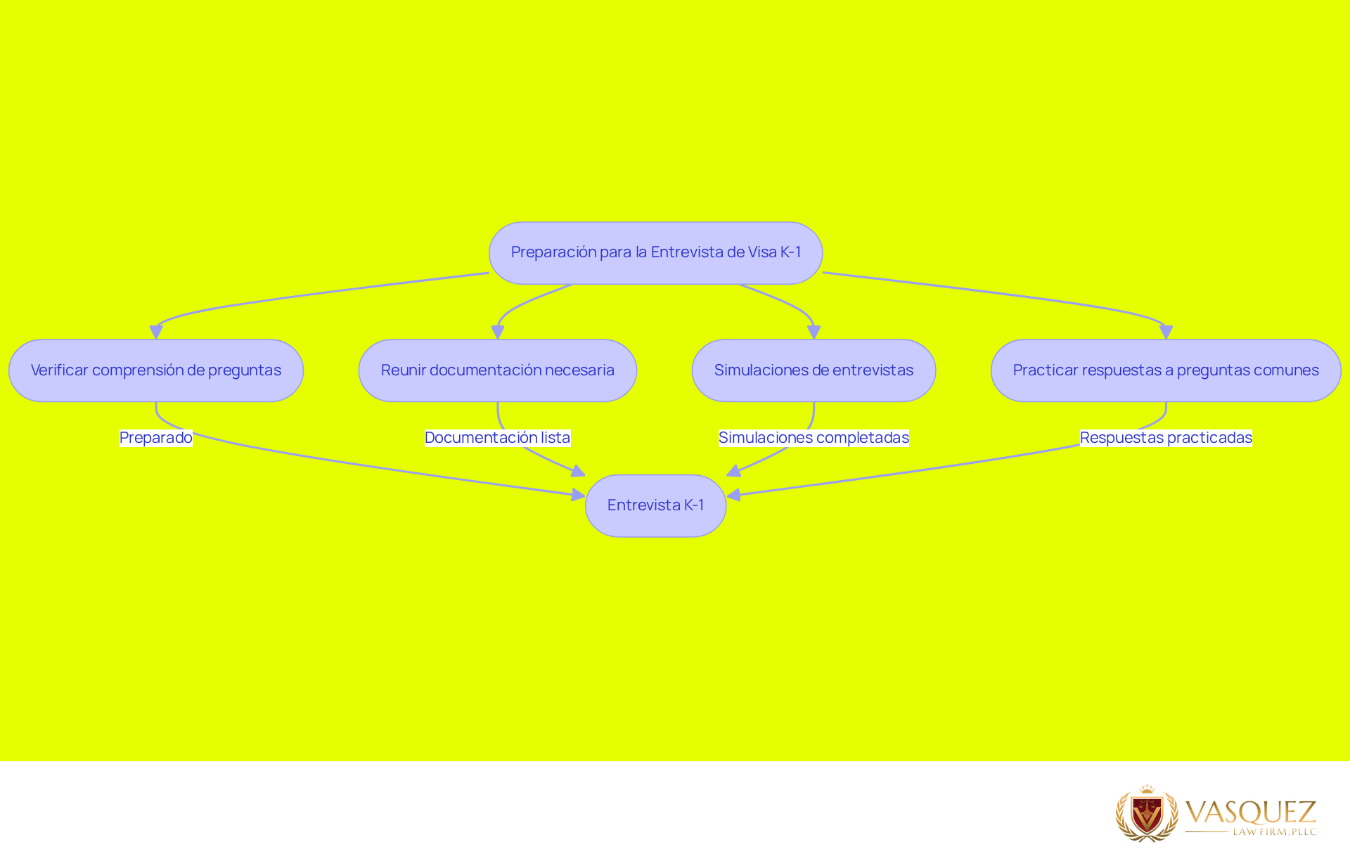 Cada cuadro representa un paso en la preparación para la entrevista. Sigue las flechas para entender cómo avanzar en el proceso y qué acciones tomar.