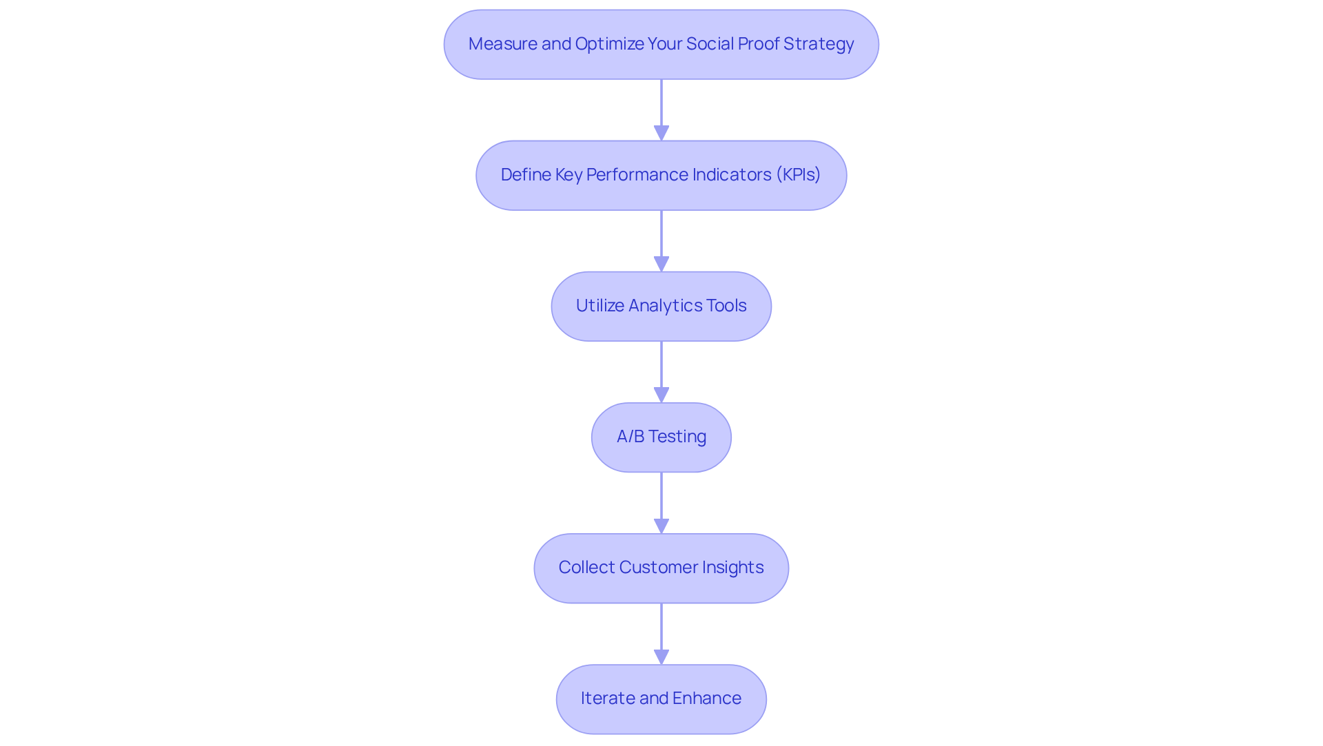 This flowchart outlines the steps to enhance social proof on your website. Start at the top with the main strategy, then follow the arrows down through each step to see how they connect and contribute to improving your e-commerce success.