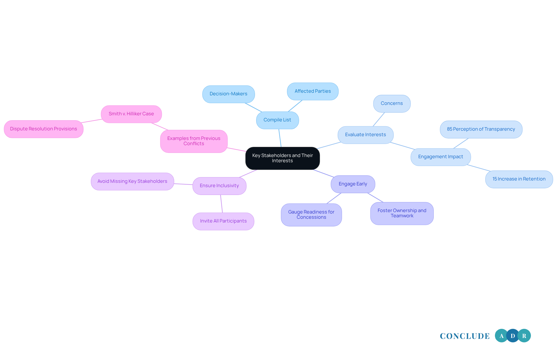 The central node represents the main focus on stakeholders, while the branches show the steps and considerations involved in understanding their interests and ensuring effective participation. The central node represents the main focus on stakeholders, while the branches show the steps and considerations involved in understanding their interests and ensuring effective participation.