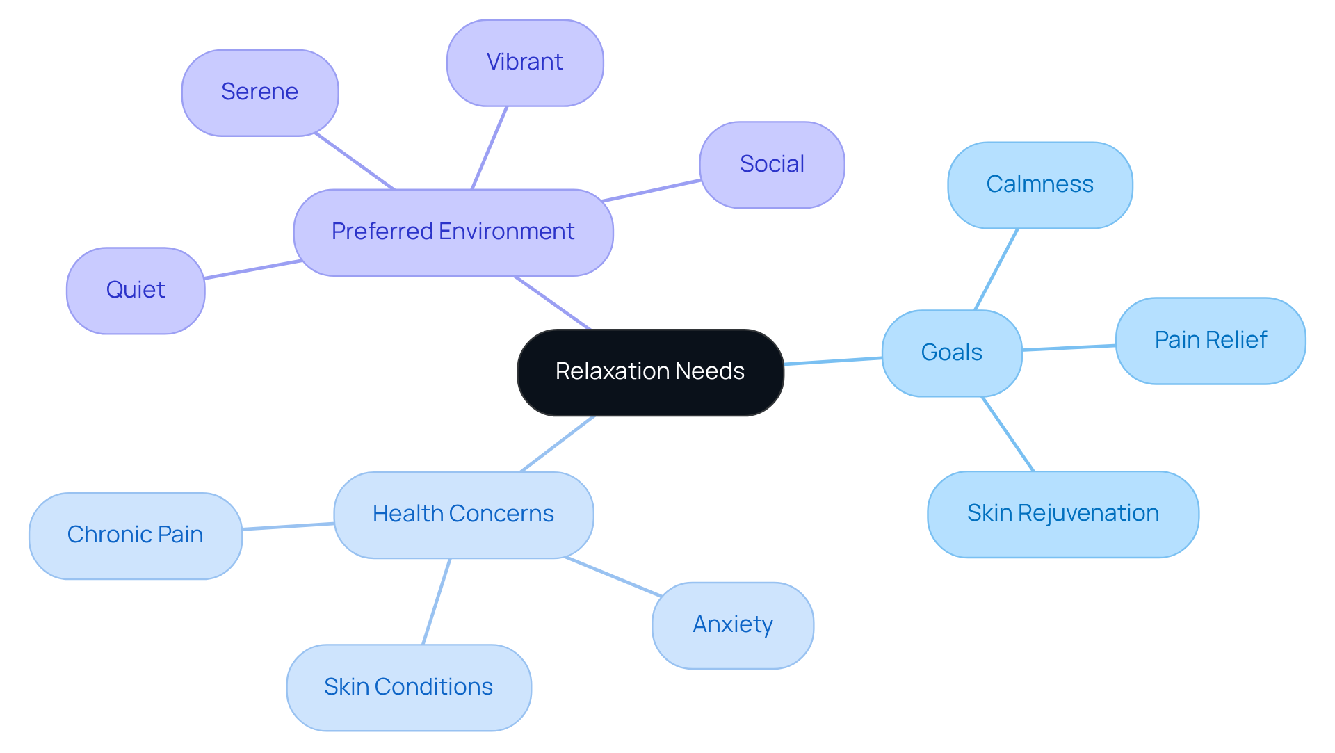 This mindmap helps you explore your relaxation needs. Start at the center and follow the branches to see different goals, health concerns, and environment preferences that can guide your spa visit.