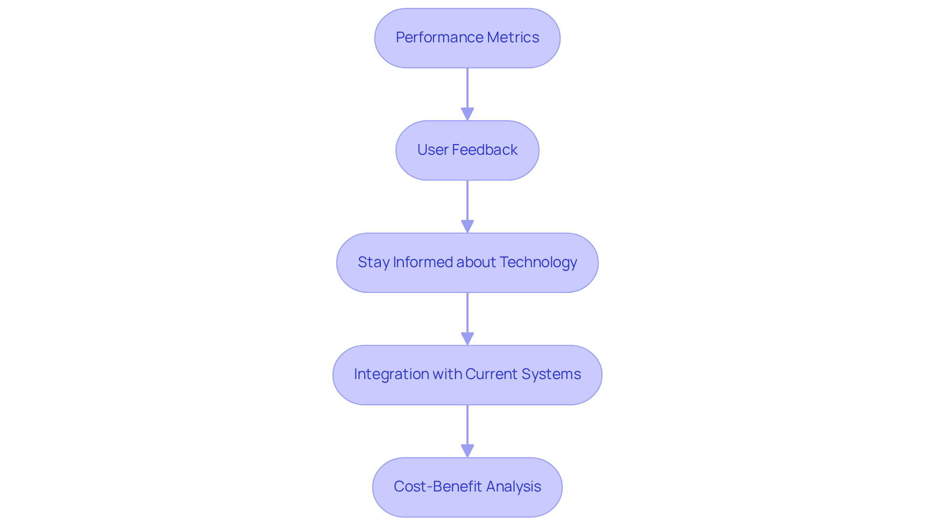 Each box represents a crucial step in the evaluation process. Follow the arrows to see how each step contributes to the overall goal of optimizing AI tools. Each box represents a crucial step in the evaluation process. Follow the arrows to see how each step contributes to the overall goal of optimizing AI tools.