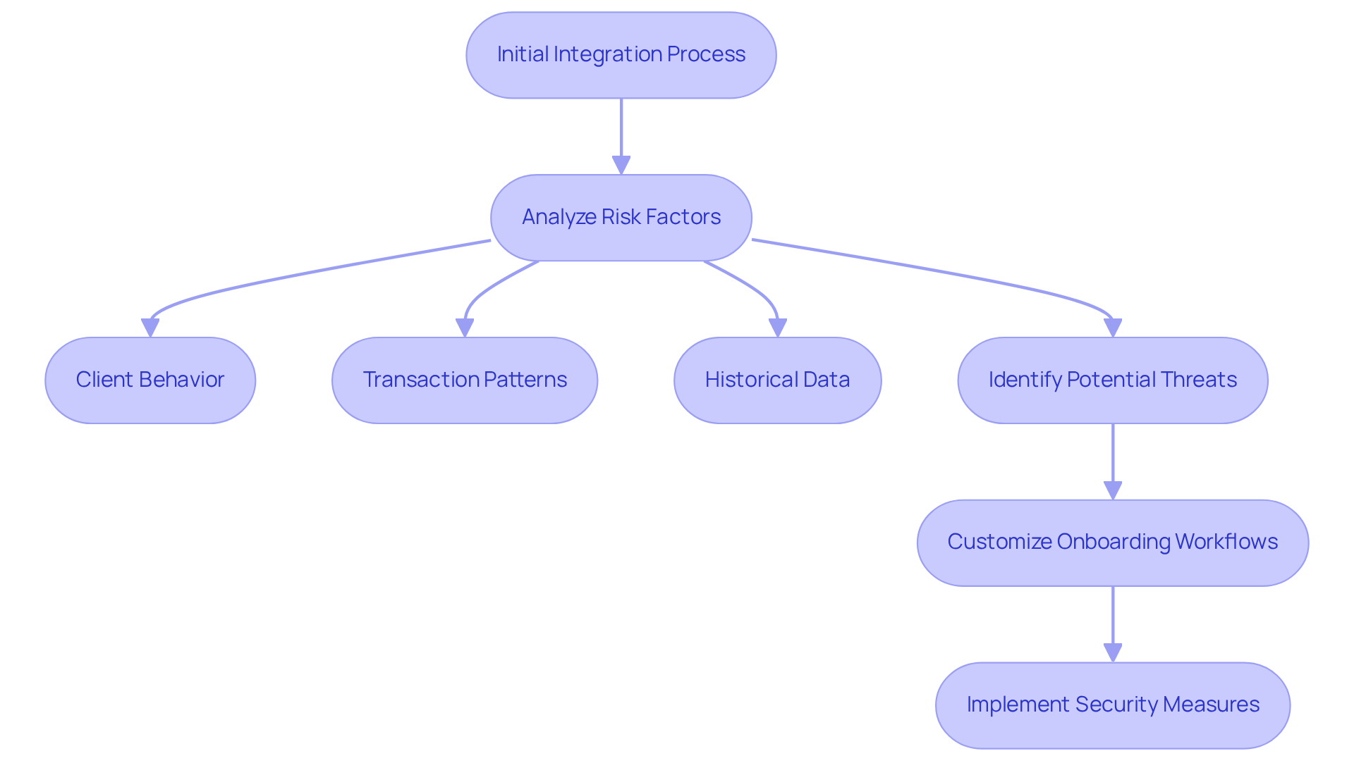 Each box represents a step in the risk assessment process. Follow the arrows to see how fintech firms can enhance security during client onboarding. Each box represents a step in the risk assessment process. Follow the arrows to see how fintech firms can enhance security during client onboarding.