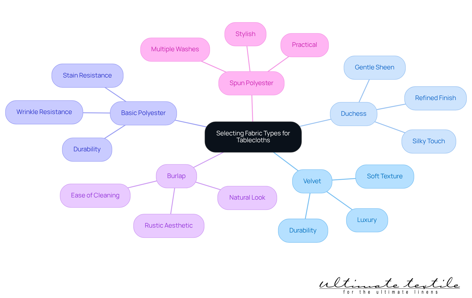 The central node represents the main topic of fabric selection. Each branch shows a different fabric type, with sub-branches explaining their features and ideal uses. This helps you see at a glance which fabric might be best for your event. The central node represents the main topic of fabric selection. Each branch shows a different fabric type, with sub-branches explaining their features and ideal uses. This helps you see at a glance which fabric might be best for your event.