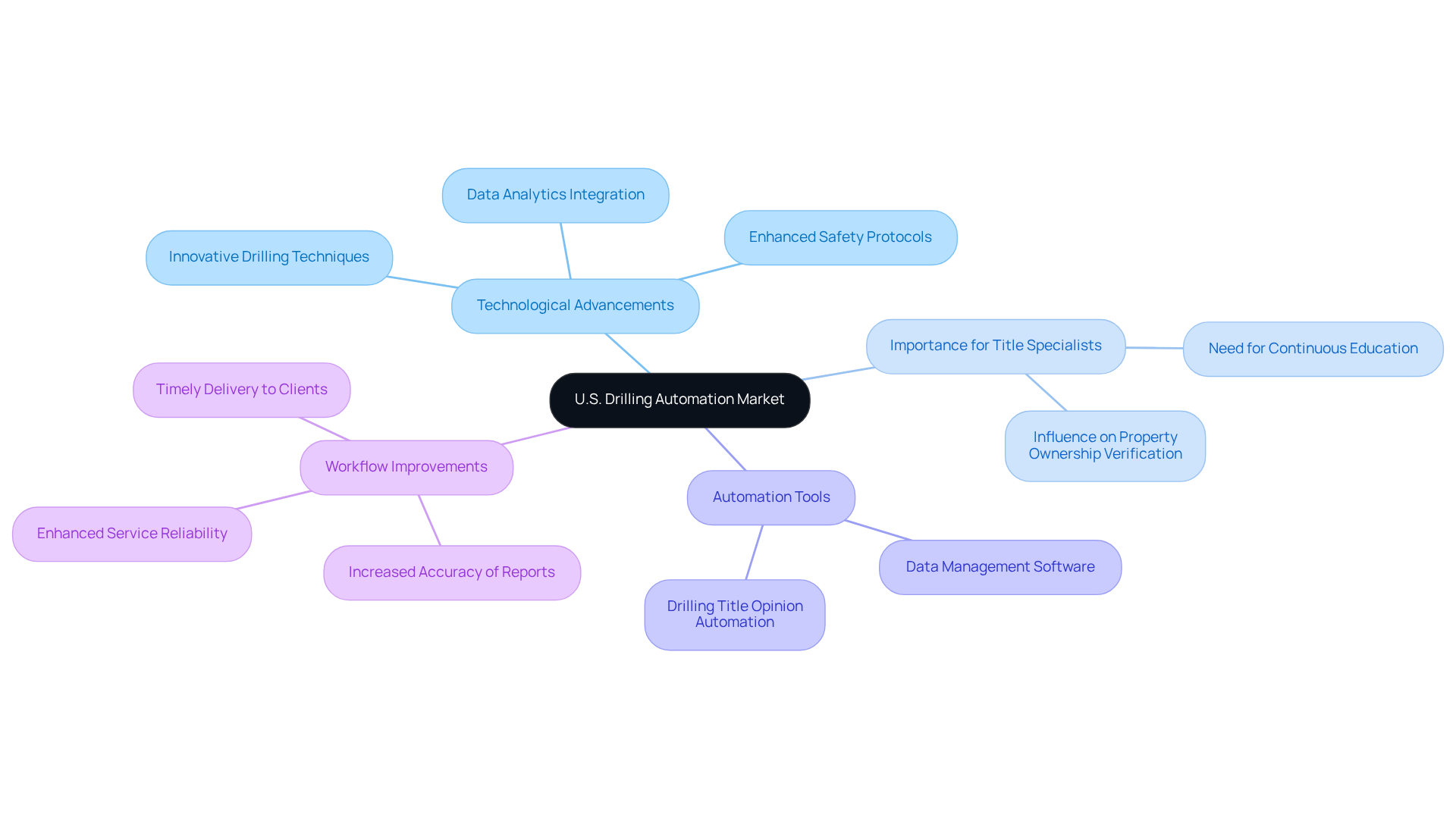 Start at the center with the drilling automation market, then explore how advancements in technology and automation tools benefit title researchers and improve their workflows.