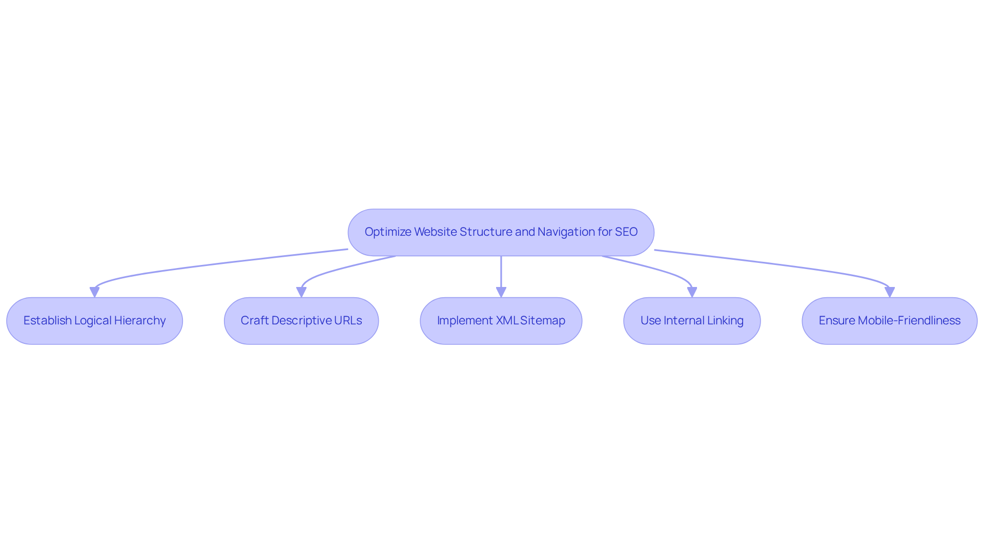 This flowchart outlines the key strategies for optimizing your website for search engines. Each box represents a step you can take to improve your site's structure and navigation, making it easier for both users and search engines to find and index your content.