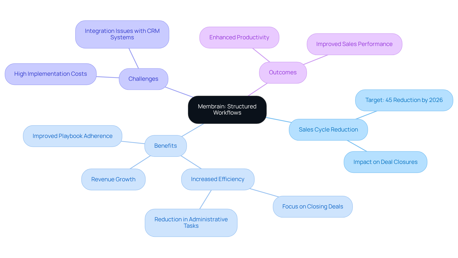 The center represents Membrain's focus on structured workflows. Each branch shows related topics, helping you understand how they connect to improve sales processes and outcomes.