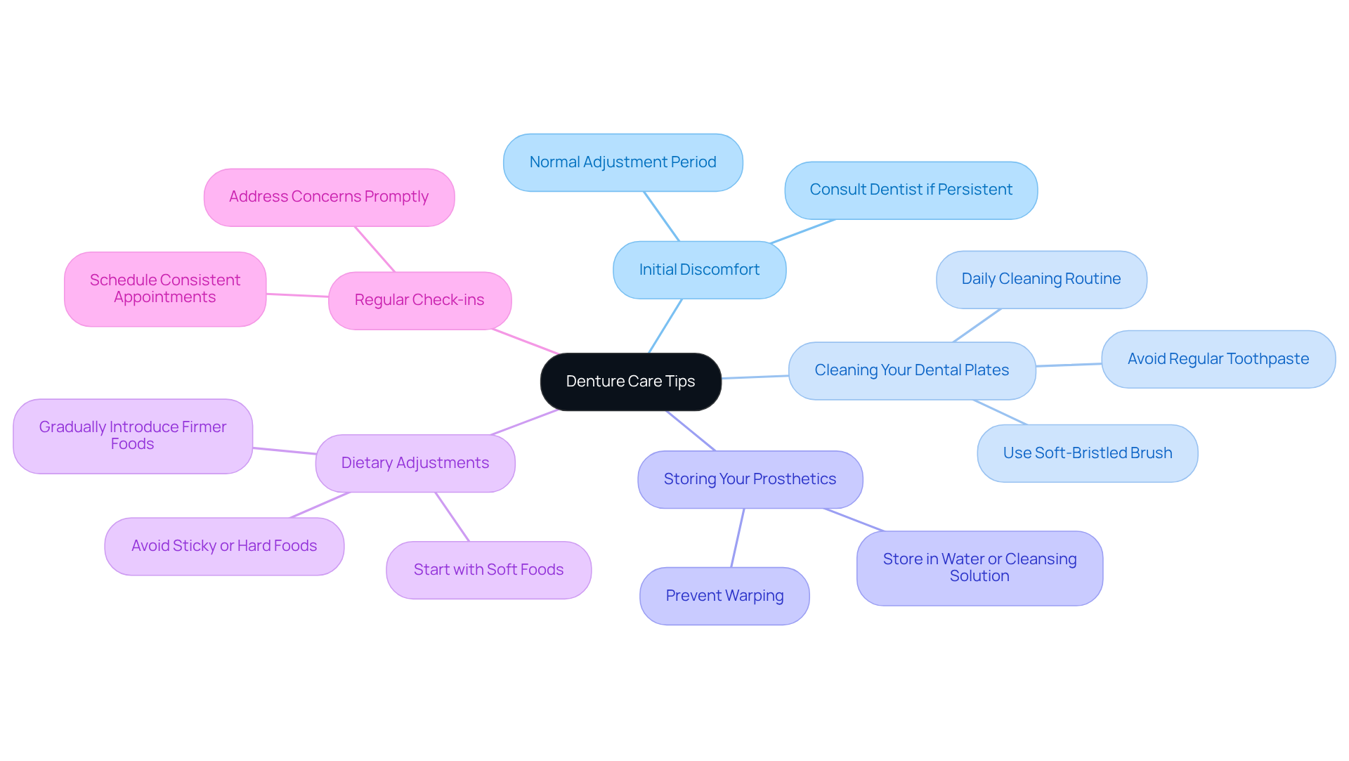 Start at the center with the main topic of denture care, then follow the branches to explore each concern and tip. Each color-coded branch represents a different aspect of caring for your dentures, making it easy to find the information you need.