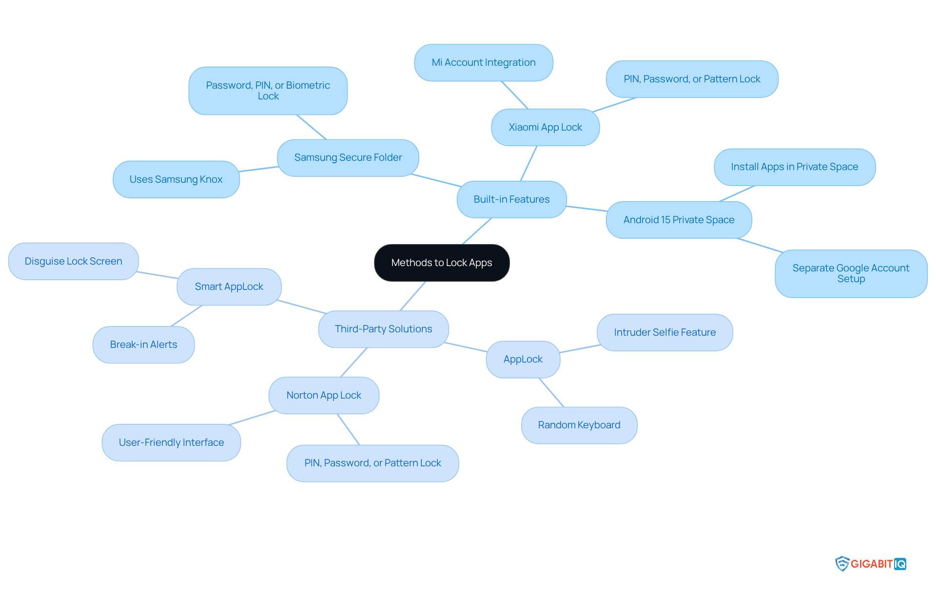 Start at the center with the main topic of app locking methods, then follow the branches to discover built-in features and third-party apps, along with their specific functionalities. Start at the center with the main topic of app locking methods, then follow the branches to discover built-in features and third-party apps, along with their specific functionalities.