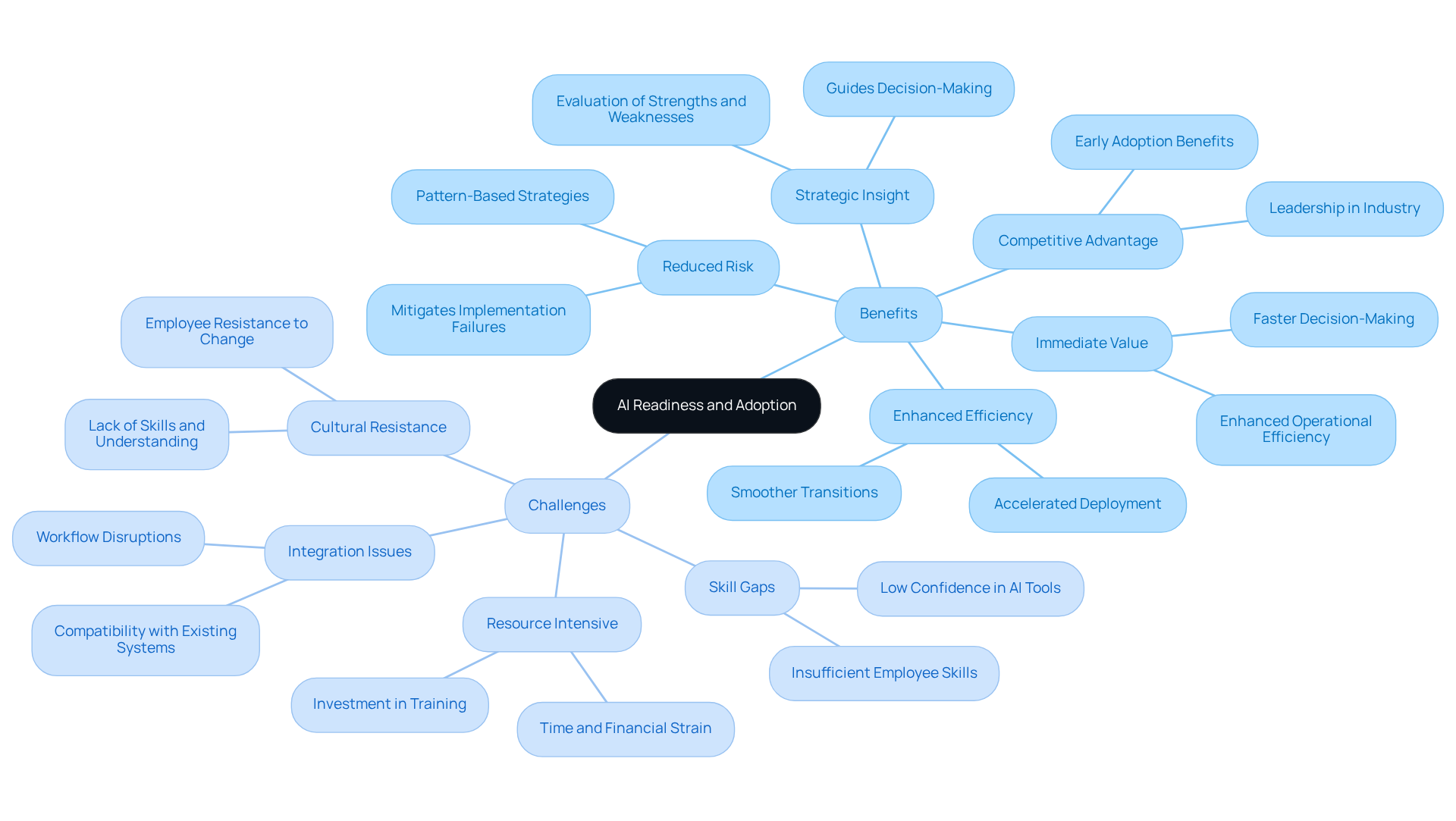 The central node represents the overall topic, while the branches show the benefits and challenges. Each sub-branch provides specific points related to the main categories, helping you understand the complexities of AI implementation.