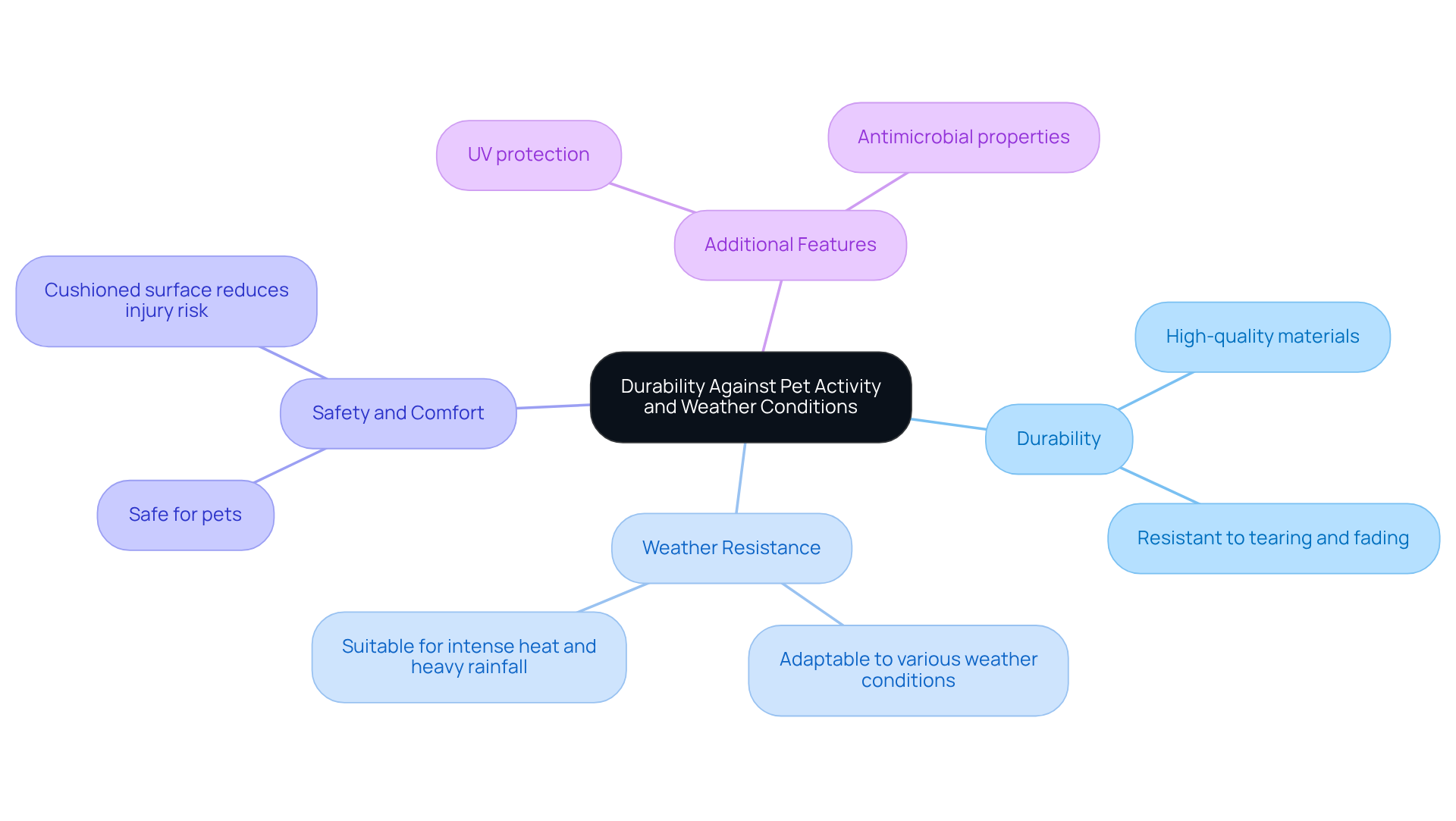 The center represents the main topic of durability, while the branches show specific features that contribute to this durability. Each color-coded branch highlights a different aspect, making it easy to see how they all connect.