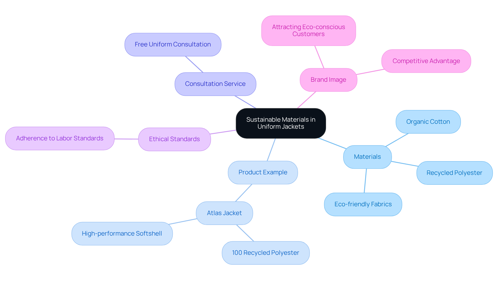 Start at the center with the main idea of sustainability, then explore each branch to see the materials, examples, and benefits that contribute to eco-friendly workwear.
