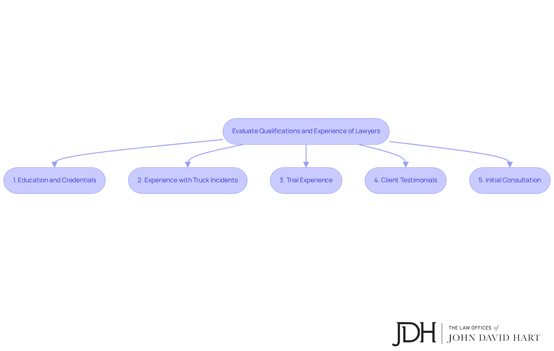 Each box represents a key factor to consider when choosing a lawyer. Follow the arrows to navigate through the evaluation process and make informed decisions. Each box represents a key factor to consider when choosing a lawyer. Follow the arrows to navigate through the evaluation process and make informed decisions.