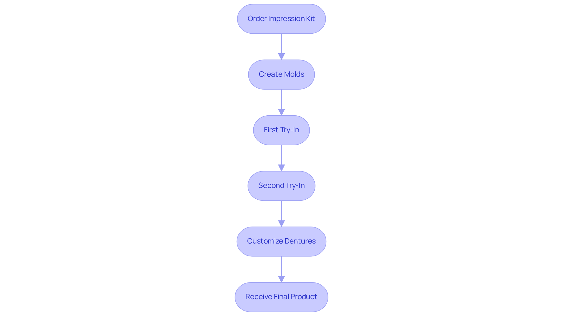 Follow the flowchart from the start to see how easy it is to get your custom dentures at home. Each box is a step in the process, making it simple to understand what happens next.