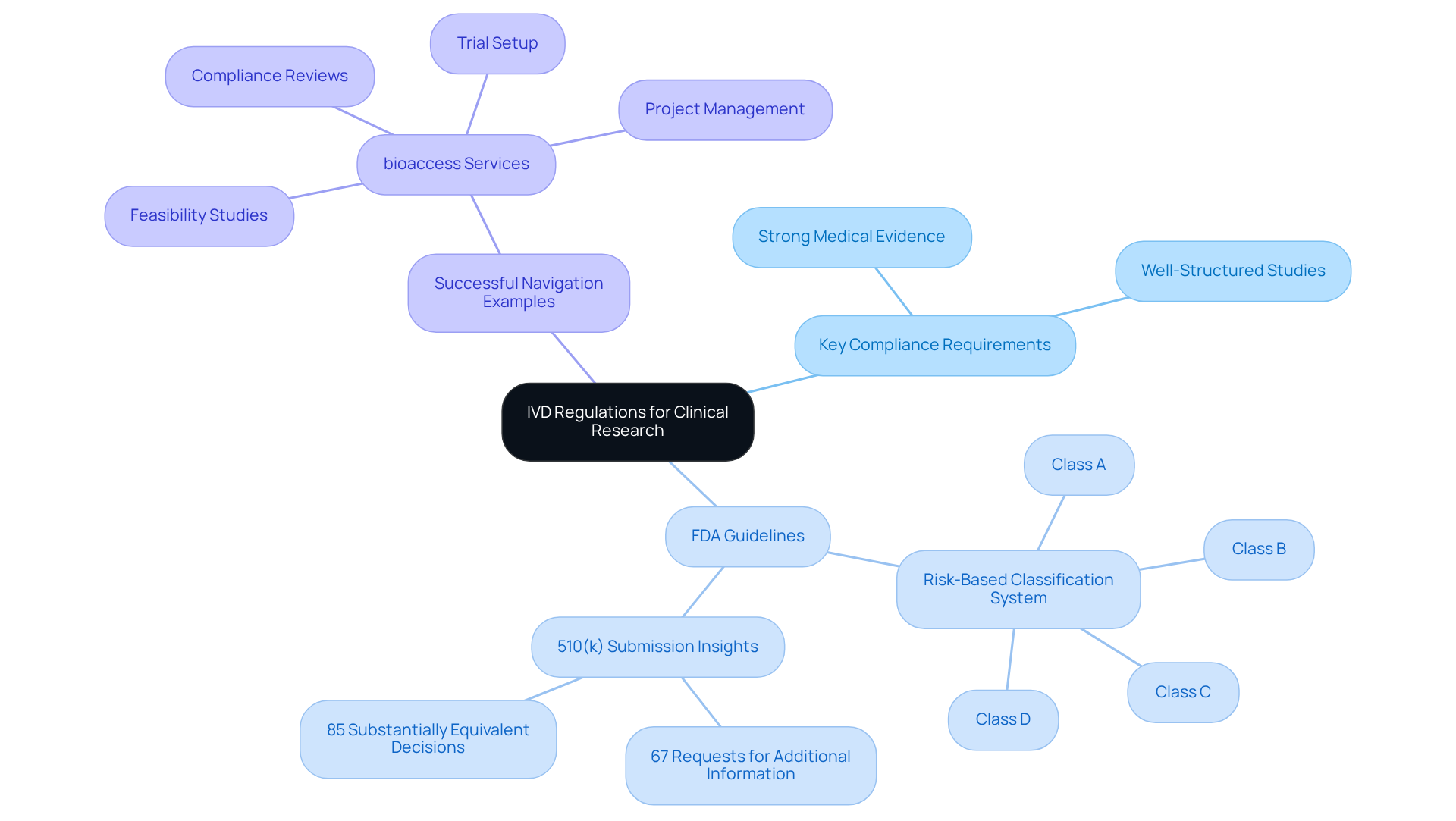 The center represents the overall topic of IVD regulations, with branches showing key areas of compliance and examples of successful strategies. Each color-coded branch helps you quickly identify related information.