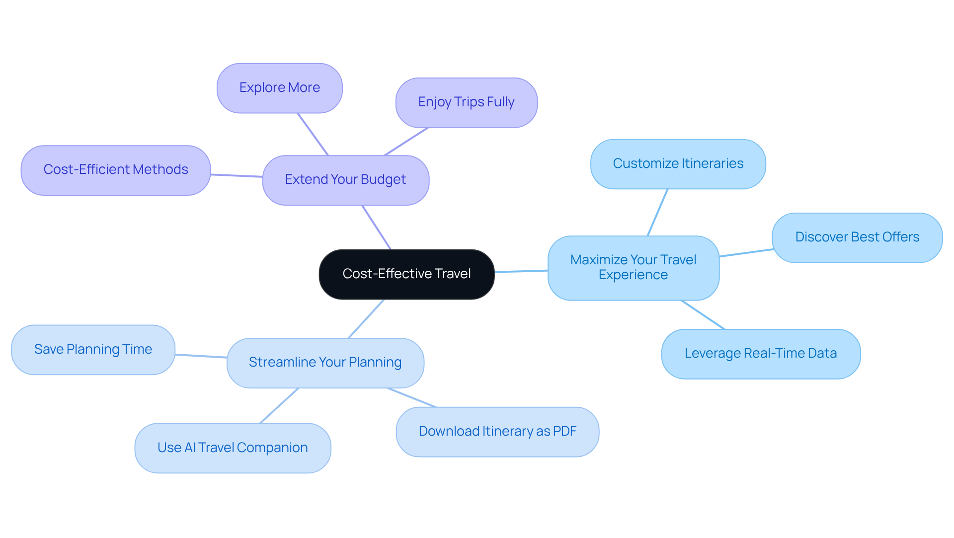 The center represents the main goal of cost-effective travel, while the branches show different strategies to achieve it. Each sub-branch provides specific tips or actions related to that strategy.