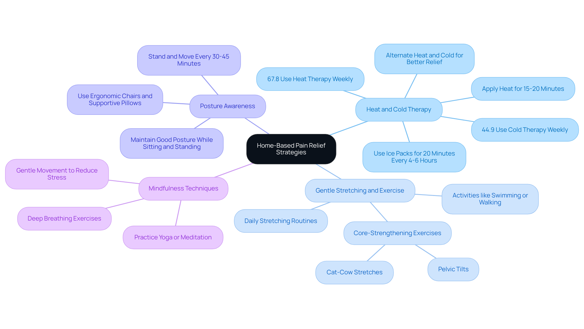 This mindmap shows various strategies to relieve scoliosis pain. Start at the center with the main topic, then follow the branches to explore different methods and their specific actions. Each color represents a different strategy, making it easy to see how they connect. This mindmap shows various strategies to relieve scoliosis pain. Start at the center with the main topic, then follow the branches to explore different methods and their specific actions. Each color represents a different strategy, making it easy to see how they connect.