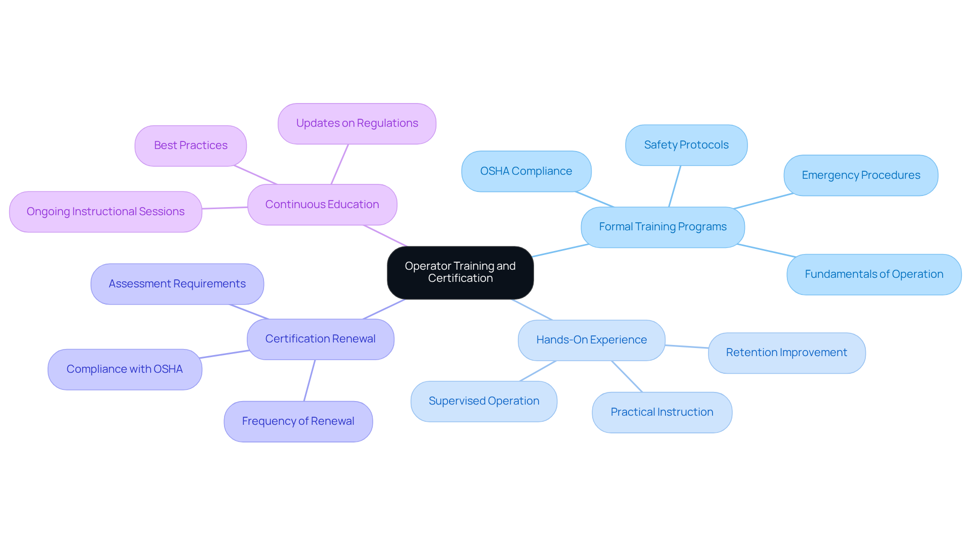 Start at the center with the main topic of training and certification, then follow the branches to explore each key component and its importance in ensuring safe forklift operation. Start at the center with the main topic of training and certification, then follow the branches to explore each key component and its importance in ensuring safe forklift operation.