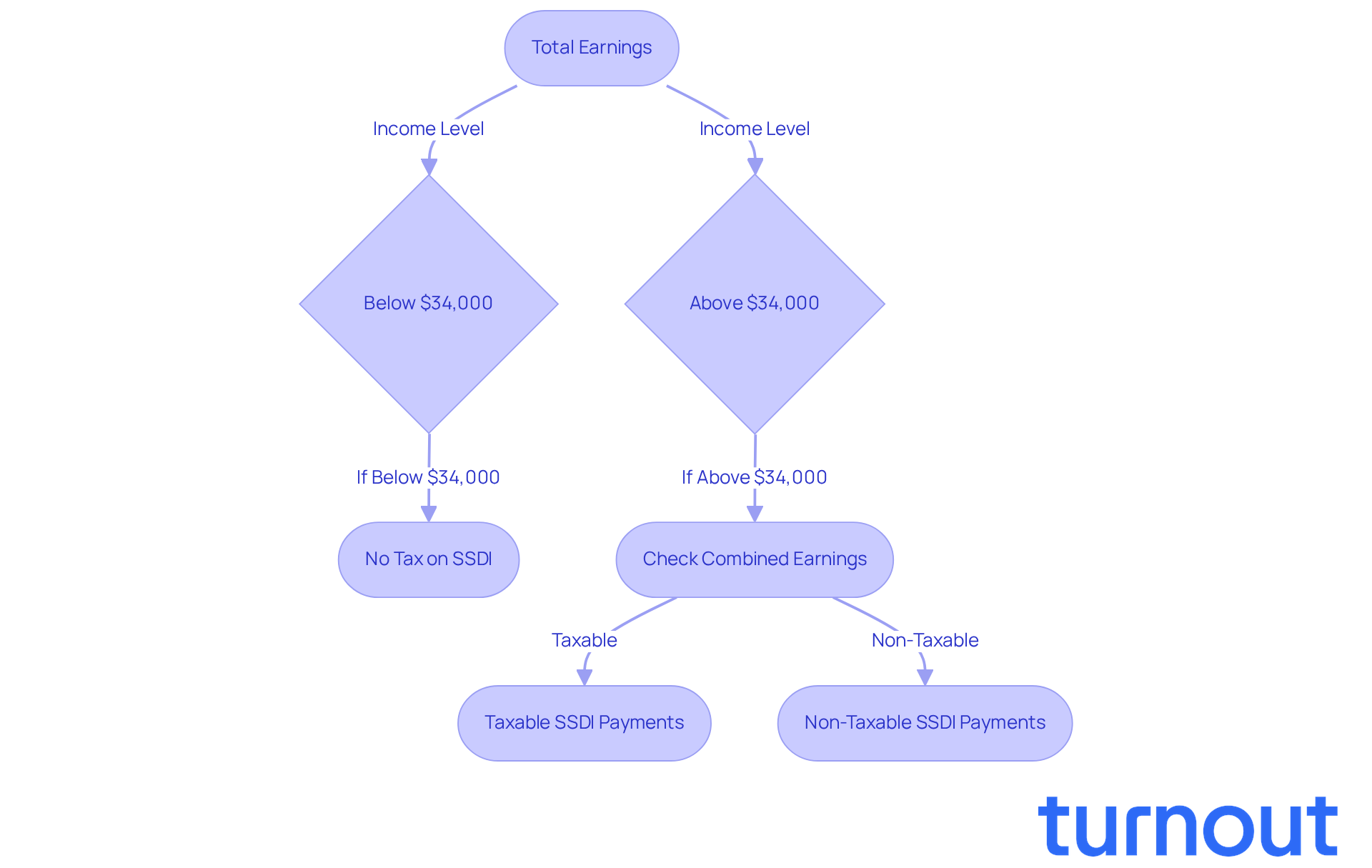 This flowchart helps you understand whether your SSDI payments are taxable based on your total earnings. Follow the arrows to see what steps to take based on your income level.