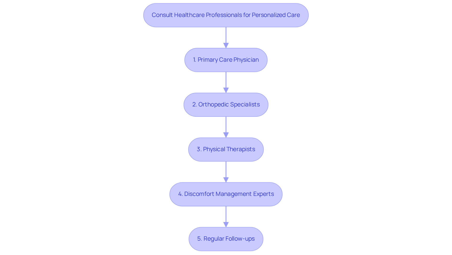 This flowchart guides you through the essential steps for managing knee joint pain. Start at the top and follow the arrows down to see which healthcare professionals to consult and in what order. Each box represents a key step in your journey to personalized care. This flowchart guides you through the essential steps for managing knee joint pain. Start at the top and follow the arrows down to see which healthcare professionals to consult and in what order. Each box represents a key step in your journey to personalized care.