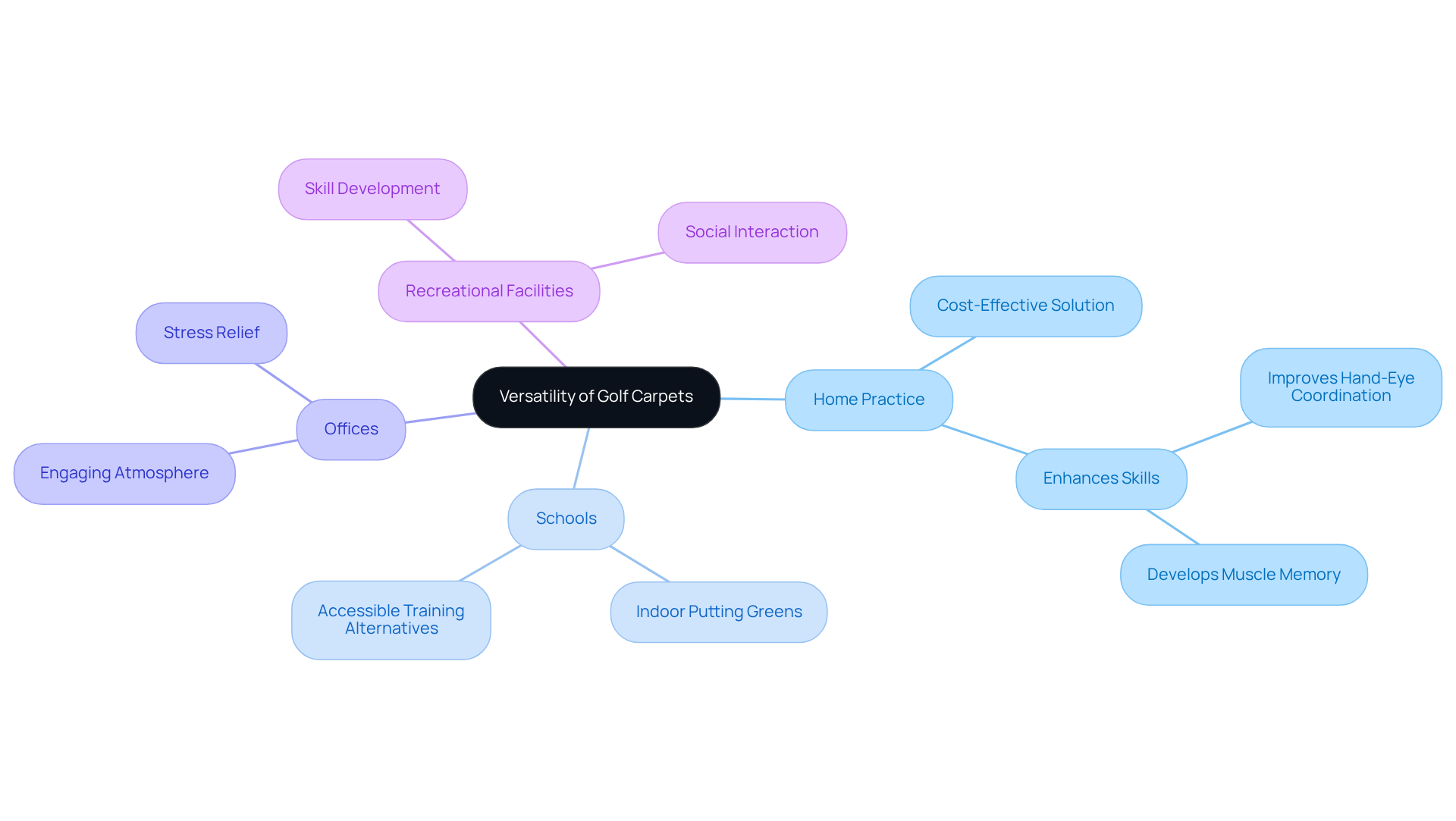 The central node represents the main idea of versatility, while the branches show different places where golf carpets can be used. Each sub-branch highlights specific benefits or examples, making it easy to understand how these mats can enhance golf practice in diverse environments.