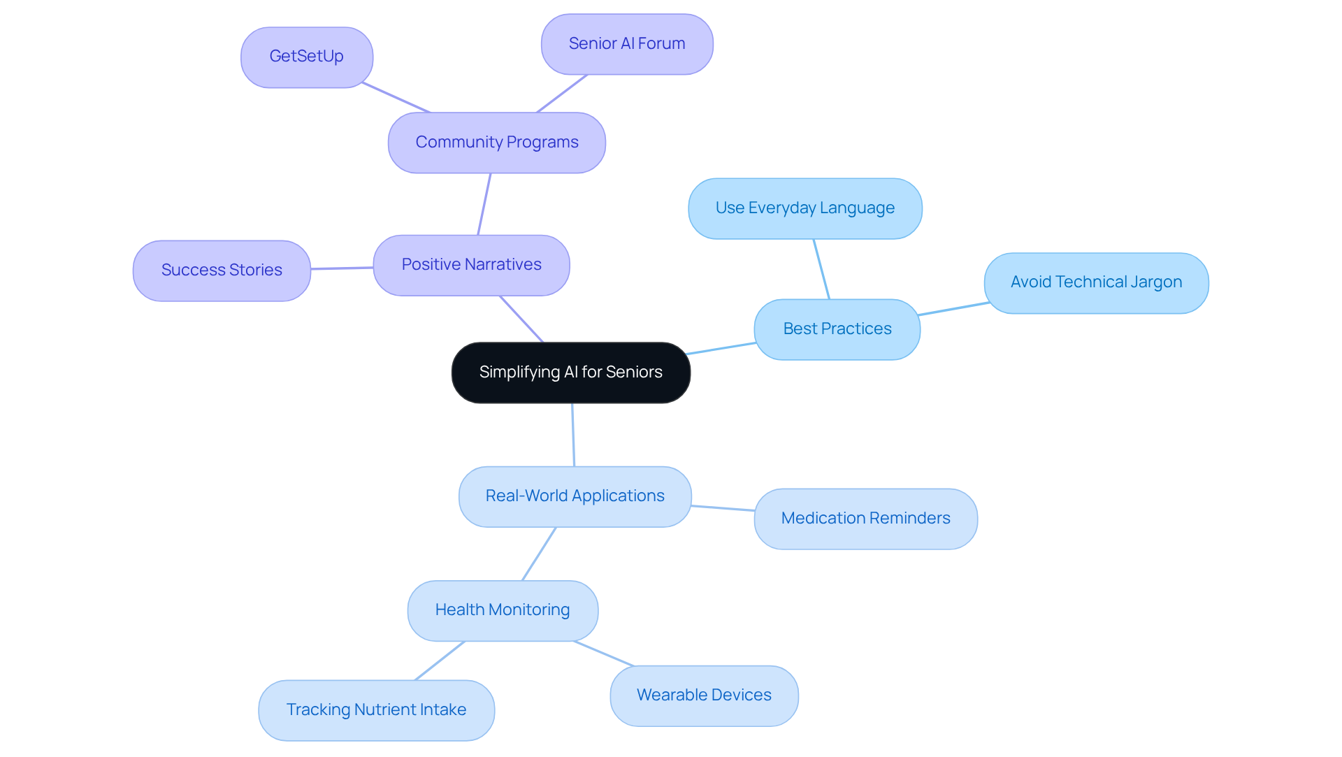 The center represents the main idea of simplifying AI for older adults. Each branch shows a strategy or example that supports this idea, helping to visualize how they all connect.