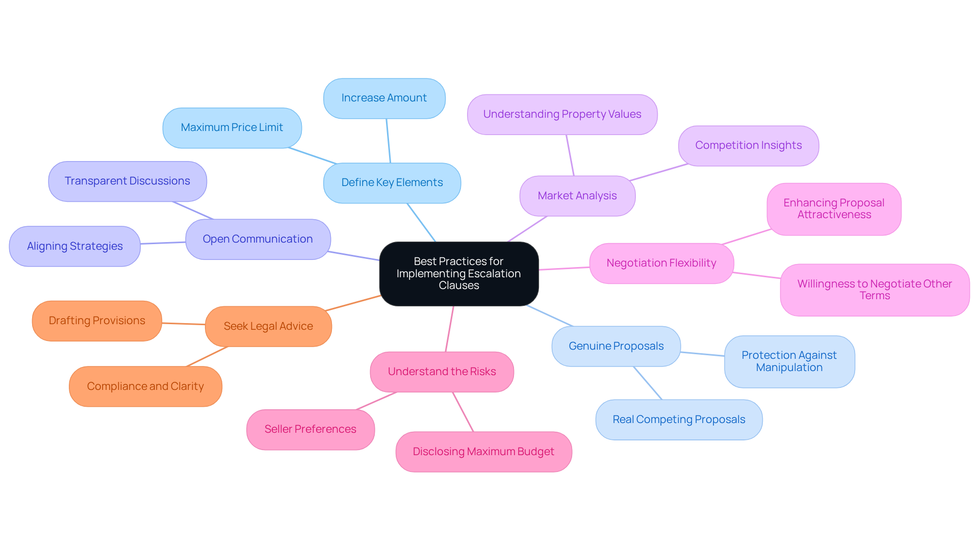 The central node represents the main topic, while each branch shows a specific best practice. Follow the branches to explore each practice and its importance in navigating escalation clauses effectively.