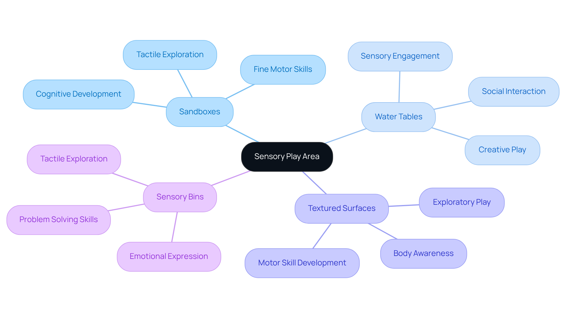 The center represents the sensory play area, with branches showing different engaging elements. Each branch highlights how these elements support children's learning and development.
