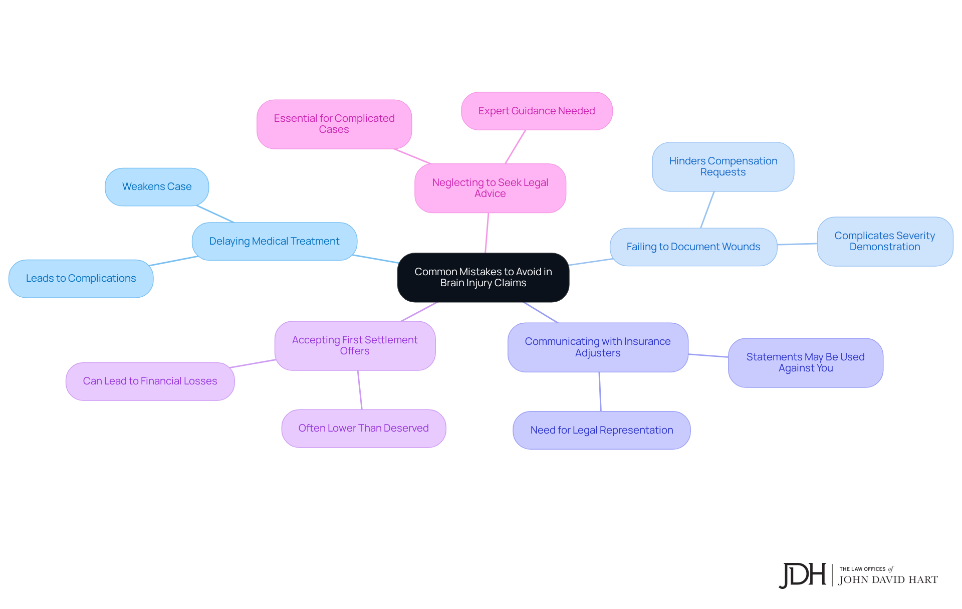 The central node represents the overall theme, while each branch highlights a specific mistake. Follow the branches to understand the mistakes and their consequences in the claims process.