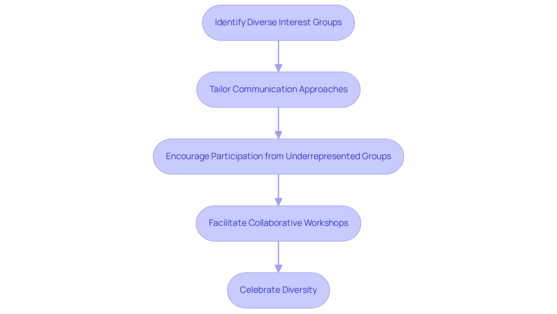 Each box represents a step in the engagement strategy process, with arrows indicating the sequence of actions.