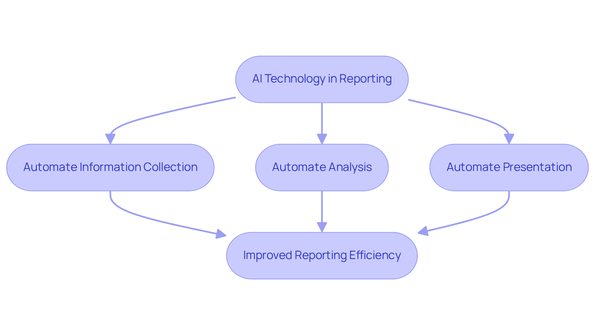 This flowchart shows how AI technology streamlines the reporting process. Each step represents an action taken by AI, leading to the ultimate goal of improved efficiency in reporting.