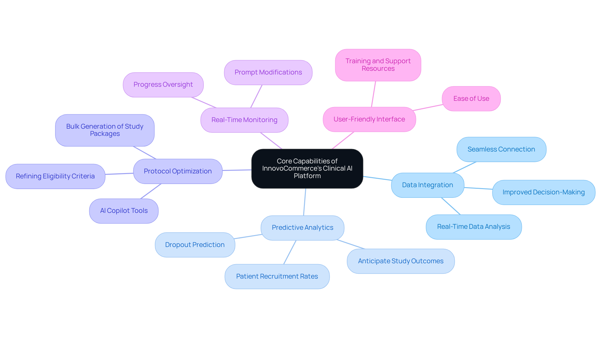 This mindmap illustrates the essential functionalities of InnovoCommerce's AI platform. Each branch represents a core capability, and the sub-branches provide details on how these capabilities contribute to the platform's effectiveness in clinical studies. This mindmap illustrates the essential functionalities of InnovoCommerce's AI platform. Each branch represents a core capability, and the sub-branches provide details on how these capabilities contribute to the platform's effectiveness in clinical studies.