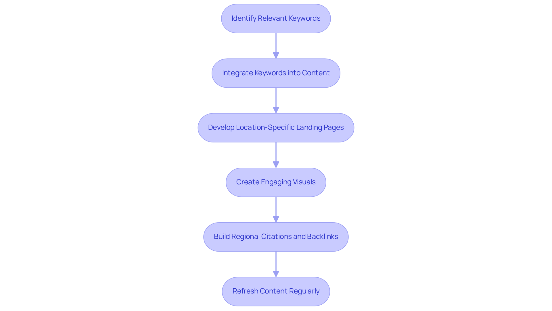Each box represents a step in the process of creating localized content. Follow the arrows to see how each step leads to the next, ultimately enhancing customer engagement.