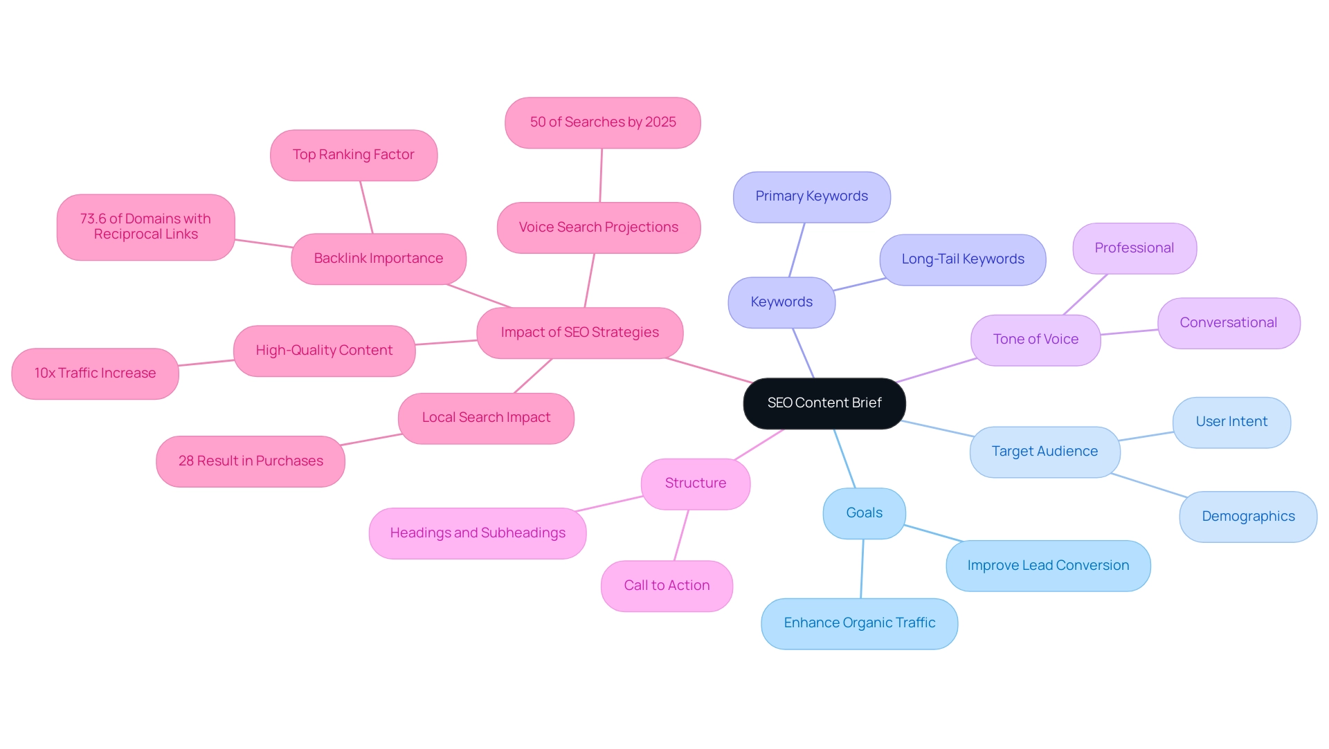 The central node represents the SEO content brief, with branches illustrating its key components and their respective subcategories.