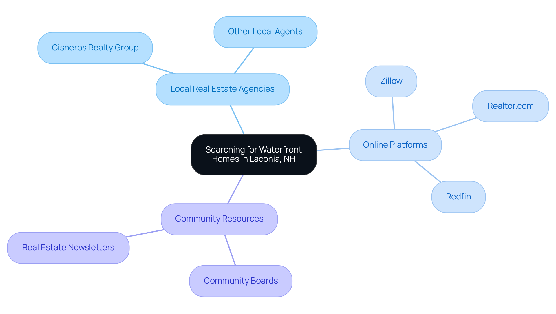 The central node represents your goal of finding a waterfront home, while the branches show different resources you can use. Each color-coded branch helps you quickly identify where to look for information and assistance.