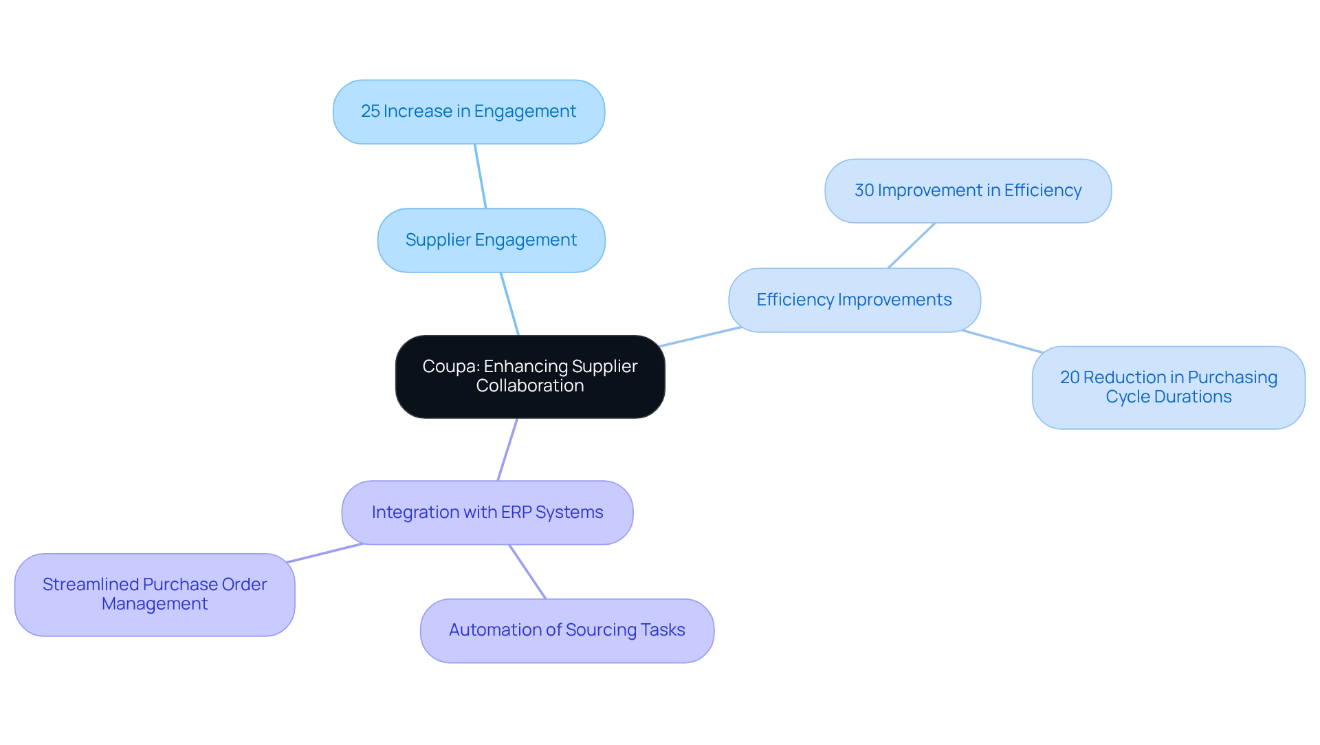 The central node represents Coupa's role, while branches show key benefits and metrics. Each color-coded branch helps you quickly identify different aspects of how Coupa enhances collaboration and efficiency. The central node represents Coupa's role, while branches show key benefits and metrics. Each color-coded branch helps you quickly identify different aspects of how Coupa enhances collaboration and efficiency.