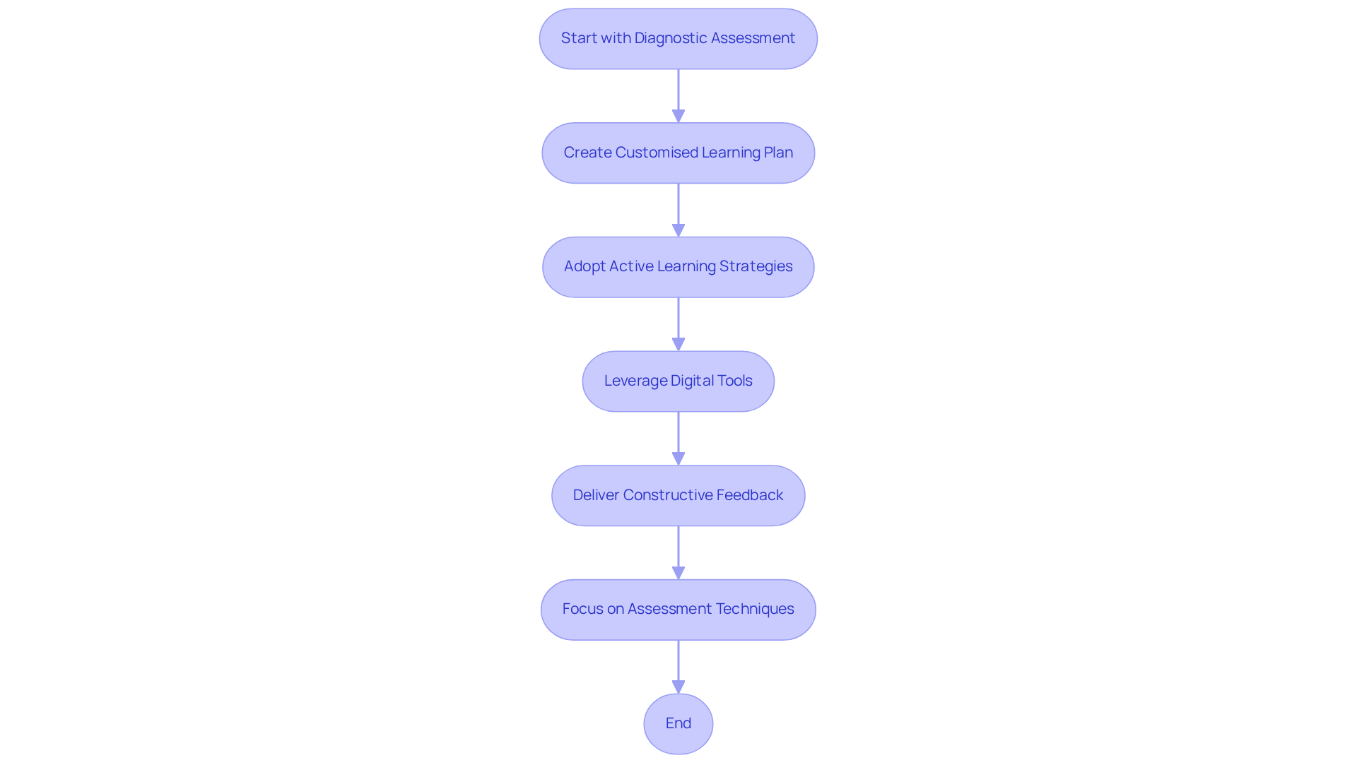 This flowchart outlines the steps in effective A Level Chemistry tutoring. Start with a diagnostic assessment to identify strengths and weaknesses, then follow the arrows through each strategy to see how they build on one another to create a comprehensive learning experience.