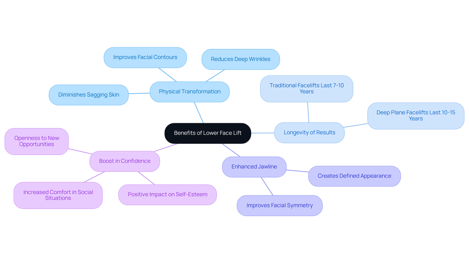 This mindmap illustrates the various advantages of a lower face lift. Start at the center with the main theme, then follow the branches to explore each benefit and its specific details. Each color-coded branch helps you see how these benefits connect to the overall theme of rejuvenation and confidence. This mindmap illustrates the various advantages of a lower face lift. Start at the center with the main theme, then follow the branches to explore each benefit and its specific details. Each color-coded branch helps you see how these benefits connect to the overall theme of rejuvenation and confidence.