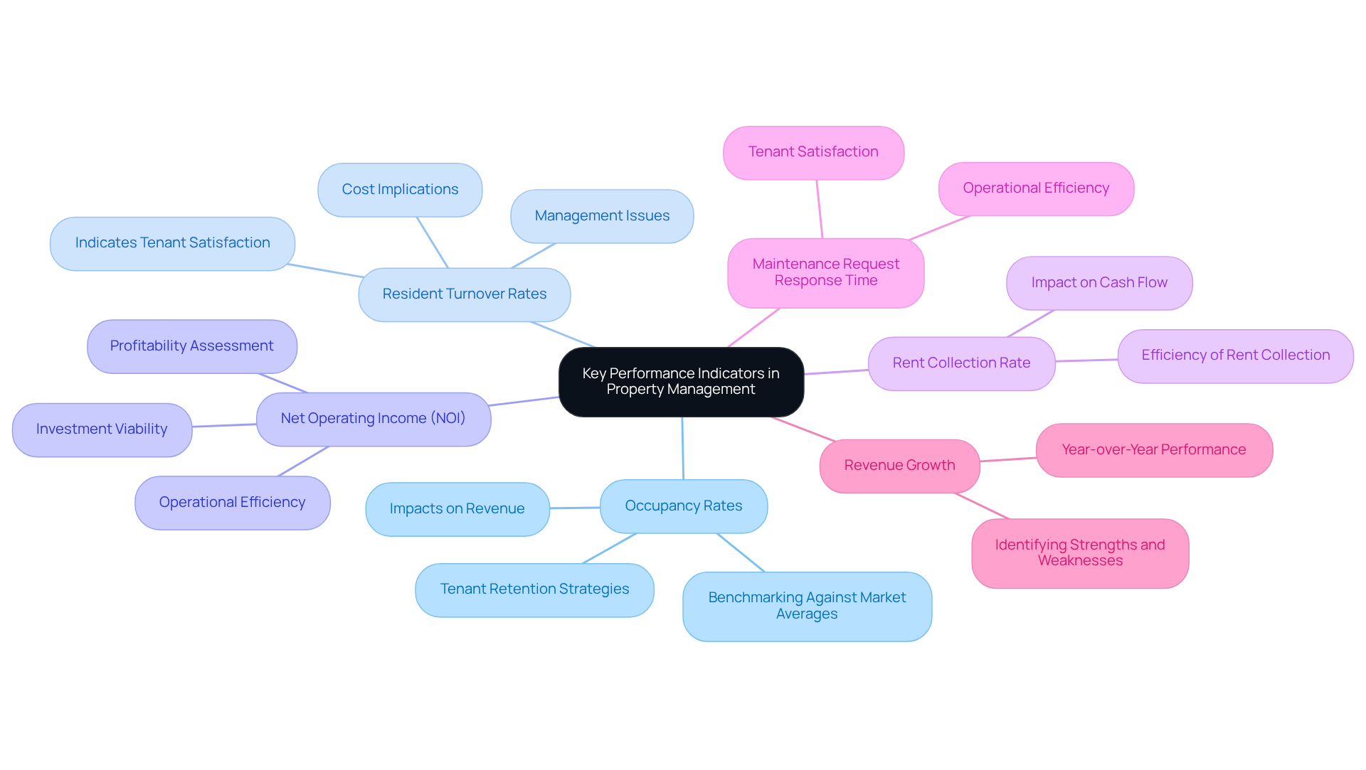 This mindmap starts with the main idea of KPIs in property management at the center. Each branch represents a specific KPI, and the sub-branches explain why these metrics matter. Follow the branches to see how each KPI contributes to understanding and improving property management.