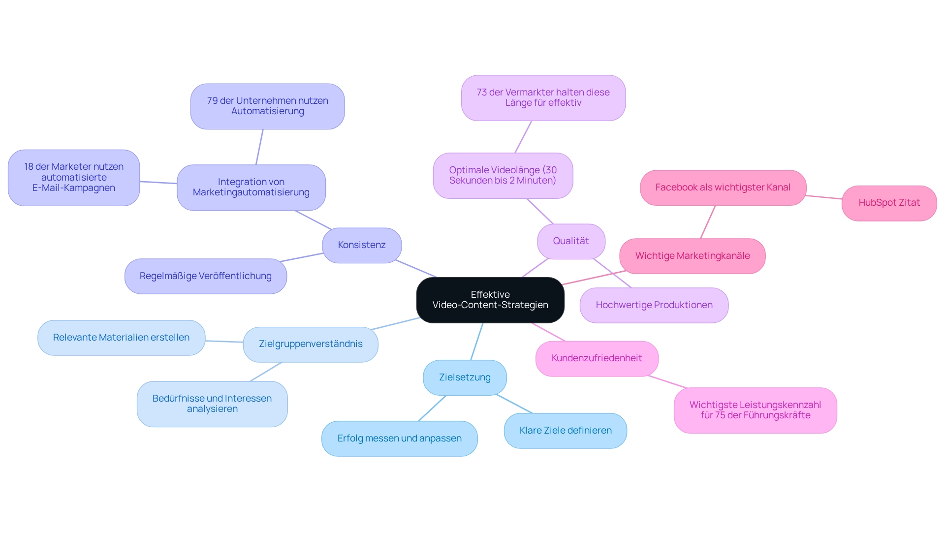 Der zentrale Knoten stellt die Hauptstrategie dar, während die Äste die vier wichtigsten Grundlagen repräsentieren, die zur Entwicklung effektiver Video-Inhalte beitragen.