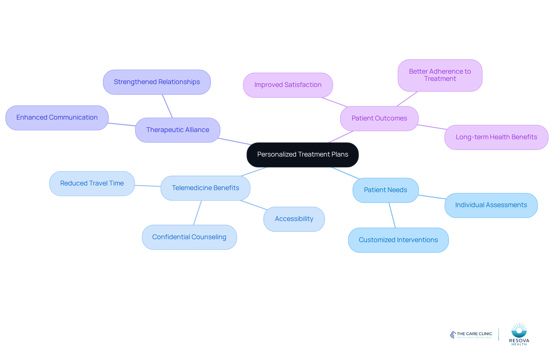 Start at the center with the main idea of personalized treatment plans, then explore each branch to see how different aspects contribute to effective patient care. Start at the center with the main idea of personalized treatment plans, then explore each branch to see how different aspects contribute to effective patient care.