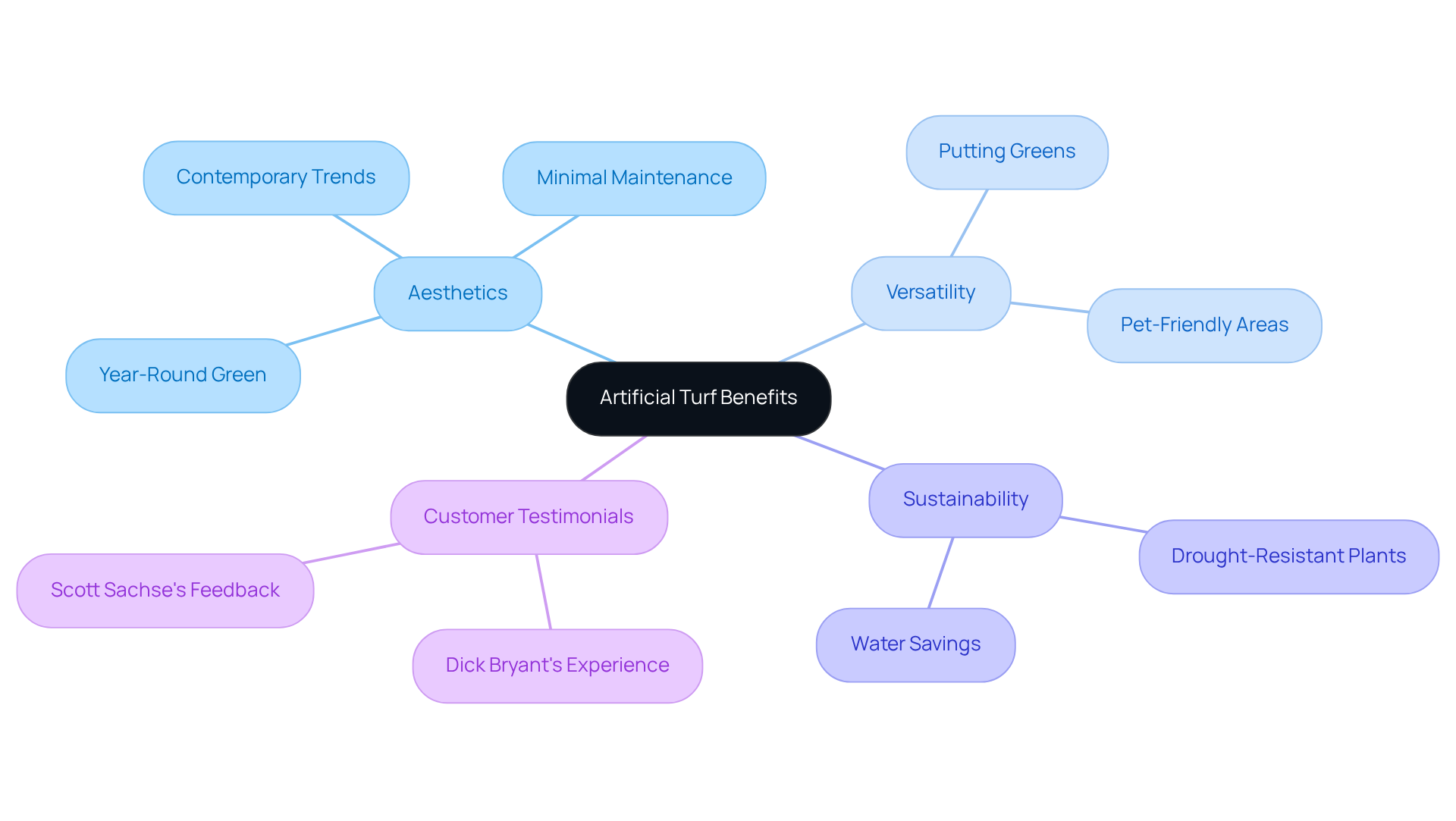 This mindmap illustrates the various advantages of artificial turf. Start at the center with the main topic, then explore each branch to see how aesthetics, versatility, sustainability, and customer feedback contribute to the overall appeal of synthetic grass.