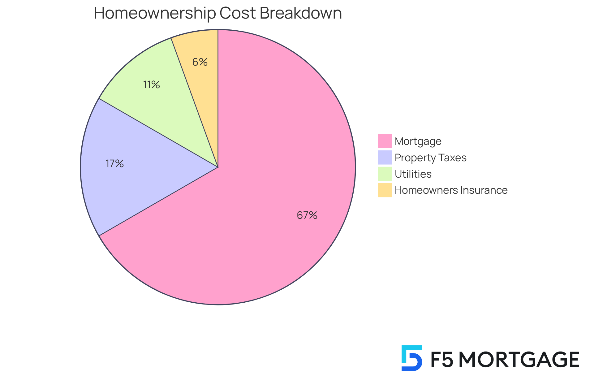 Each slice of the pie shows a different cost associated with owning a home. The larger the slice, the more significant that expense is in your total monthly payment.