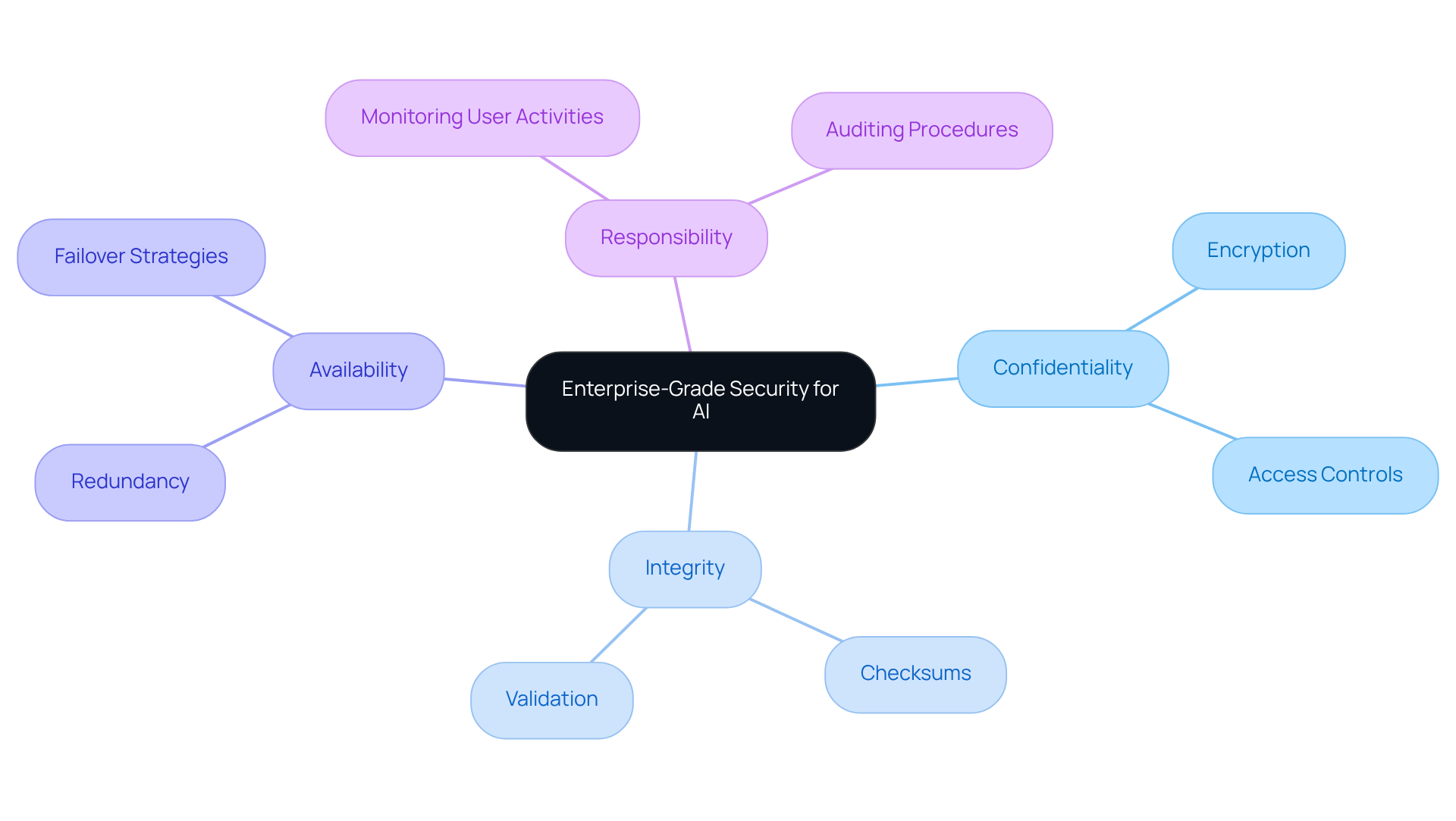 The central node represents the main theme of security for AI, while the branches show the key principles. Each principle has its own methods or strategies listed underneath, helping you understand how they contribute to overall security.