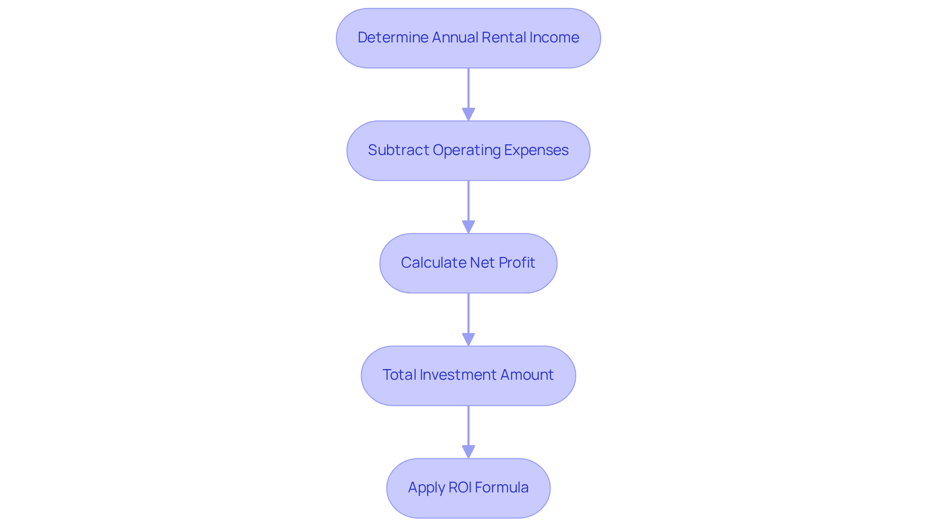 Each box represents a step in the ROI calculation process. Follow the arrows to see how to move from determining income to applying the ROI formula.