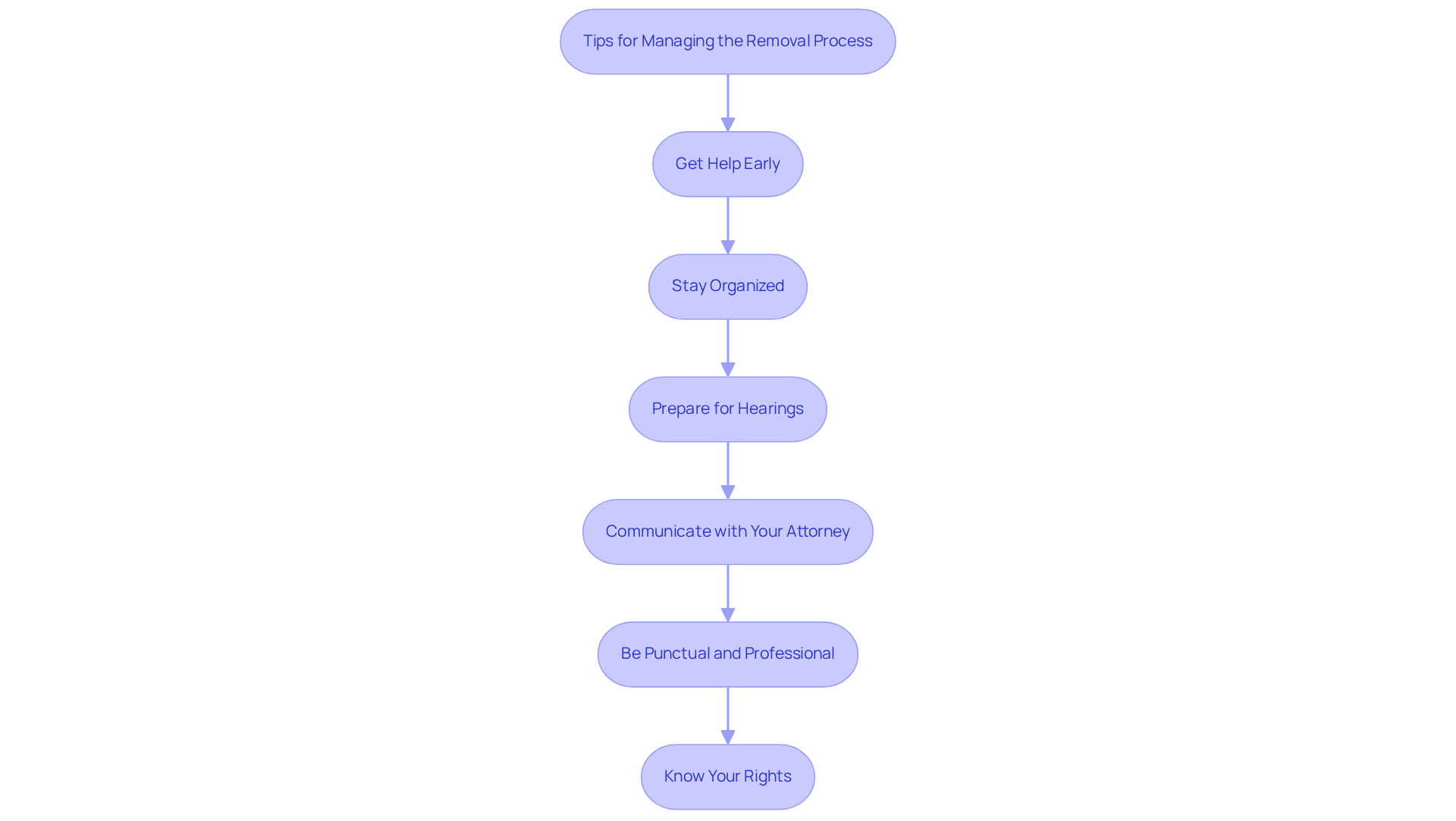 Each box represents a crucial tip to help you navigate the removal process. Follow the arrows to see the recommended order of actions for the best chance of success. Each box represents a crucial tip to help you navigate the removal process. Follow the arrows to see the recommended order of actions for the best chance of success.